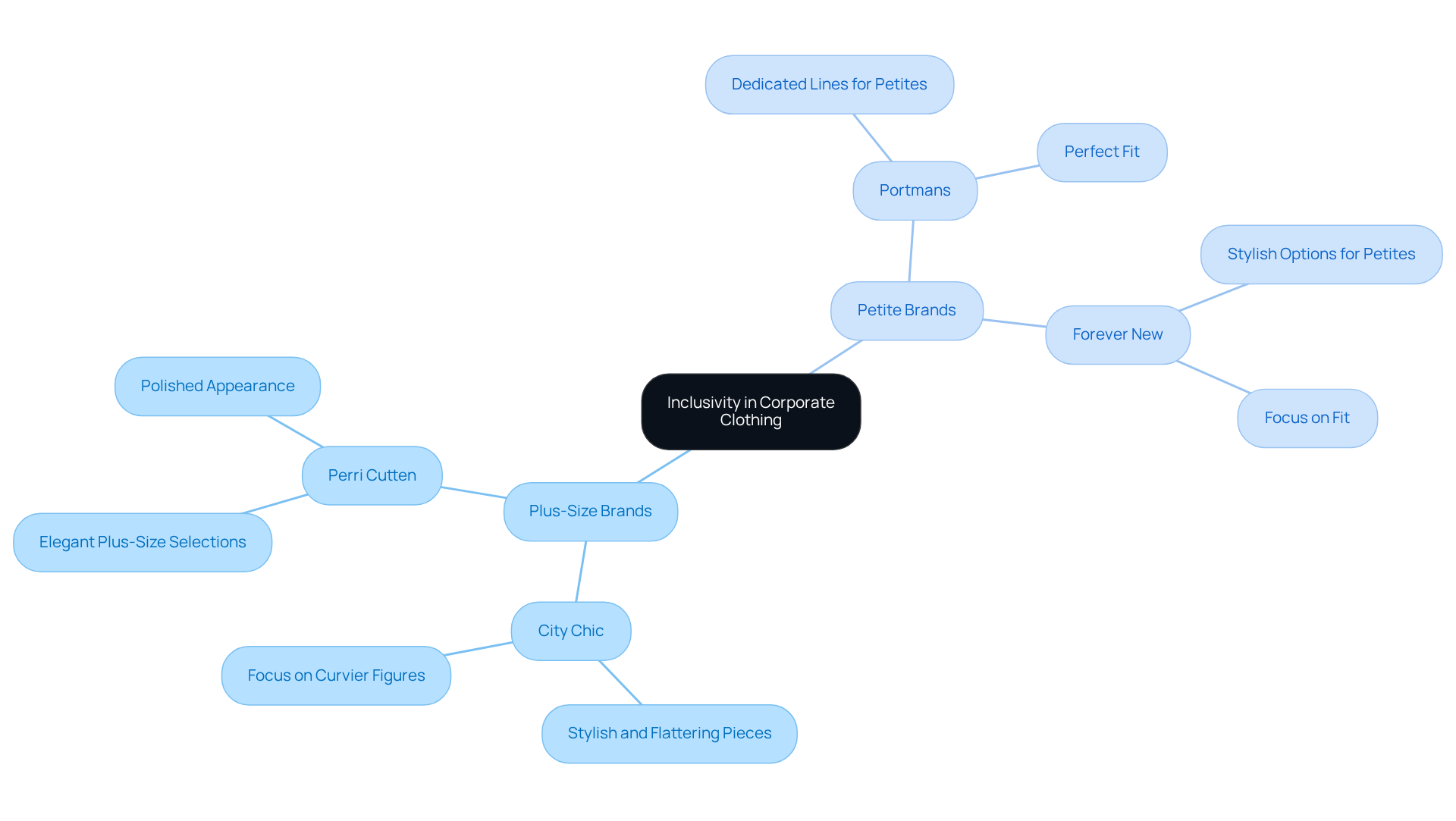 The central node represents the overall theme of inclusivity, while the branches show specific brands and their contributions to plus-size and petite clothing options. The central node represents the overall theme of inclusivity, while the branches show specific brands and their contributions to plus-size and petite clothing options.