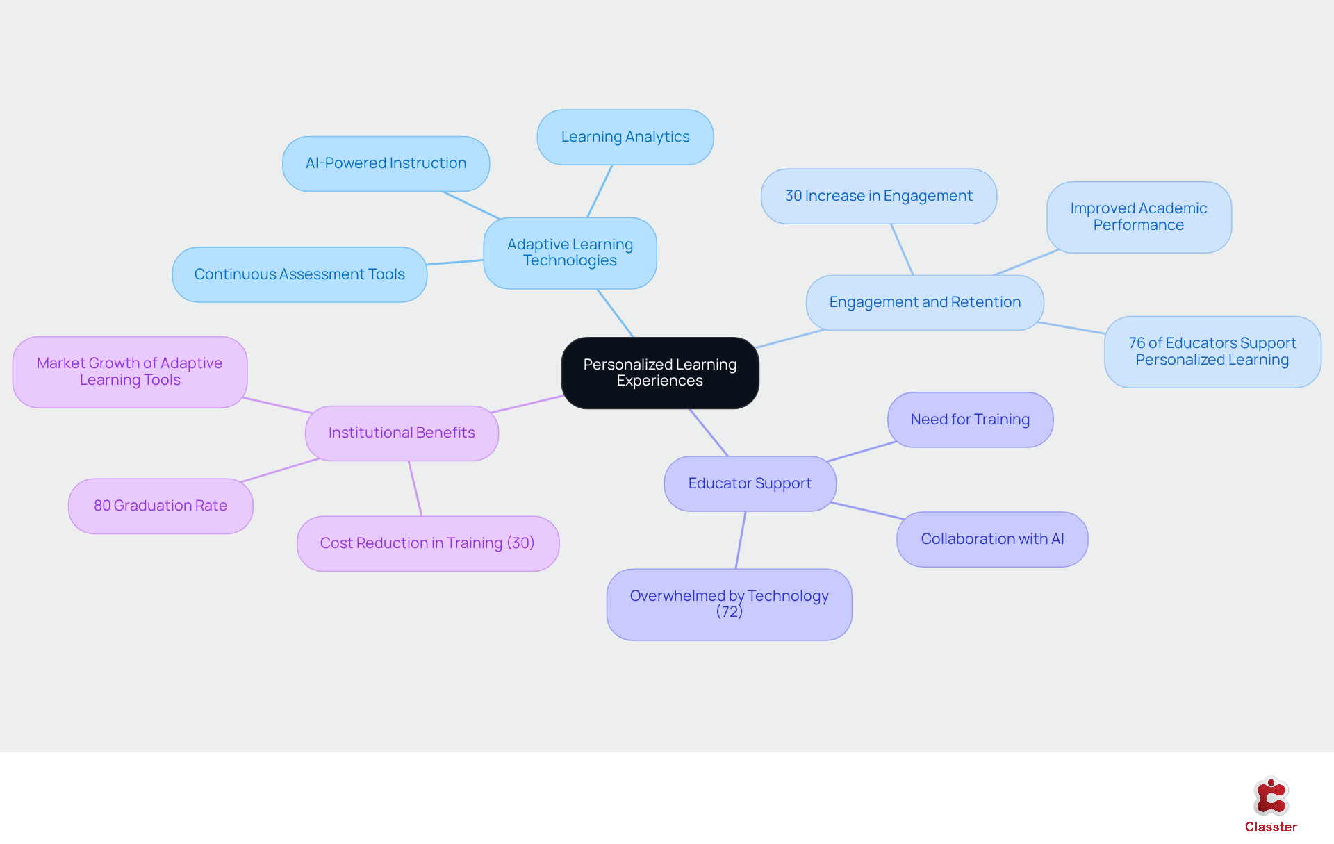 Start at the center with the main idea of personalized learning, then follow the branches to explore how different aspects contribute to enhancing student engagement and retention. Start at the center with the main idea of personalized learning, then follow the branches to explore how different aspects contribute to enhancing student engagement and retention.