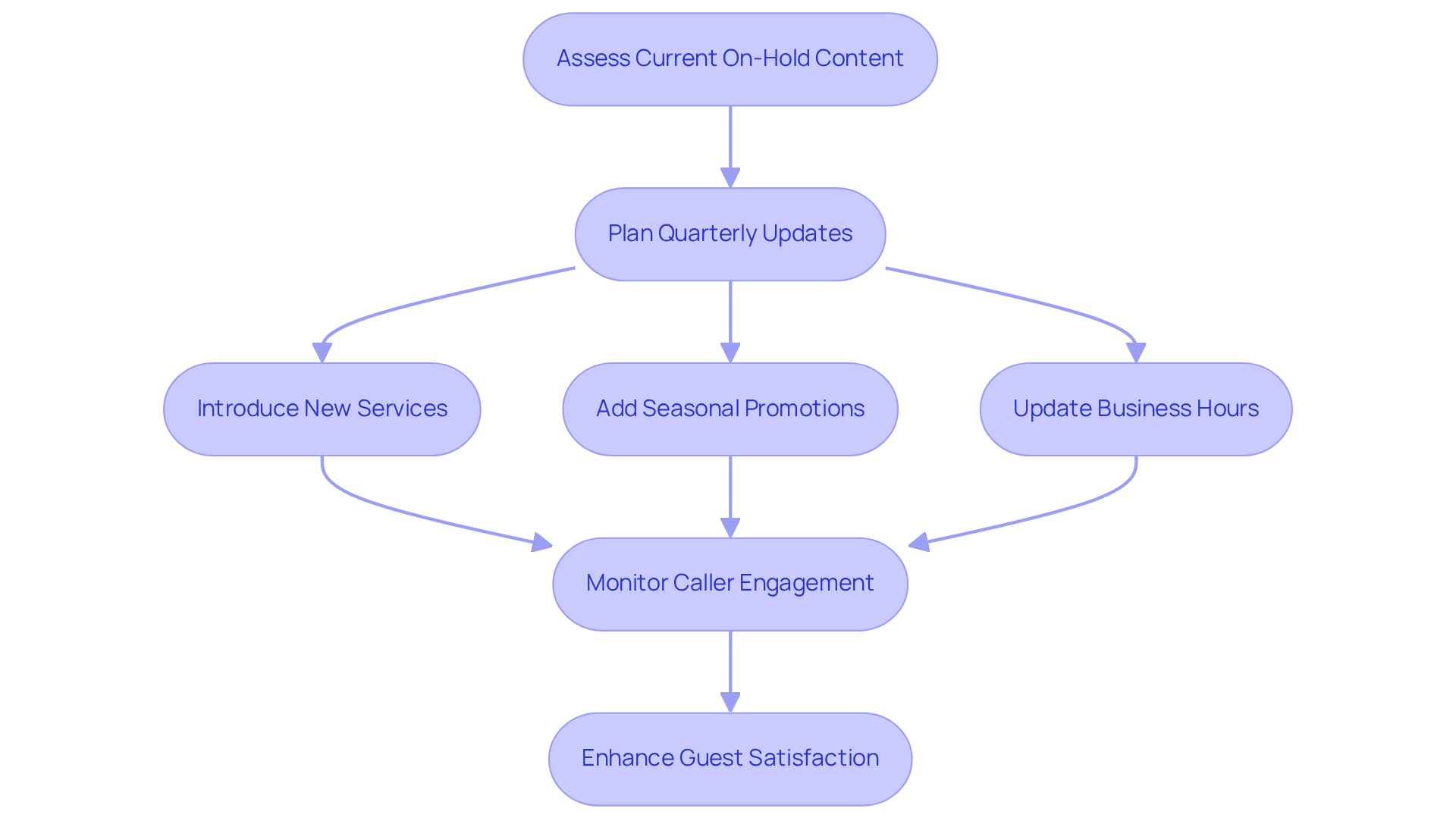 This flowchart outlines the steps to keep your on-hold content fresh and relevant. Follow from assessing your current content to implementing updates and monitoring their effectiveness, all aimed at improving guest satisfaction. This flowchart outlines the steps to keep your on-hold content fresh and relevant. Follow from assessing your current content to implementing updates and monitoring their effectiveness, all aimed at improving guest satisfaction.
