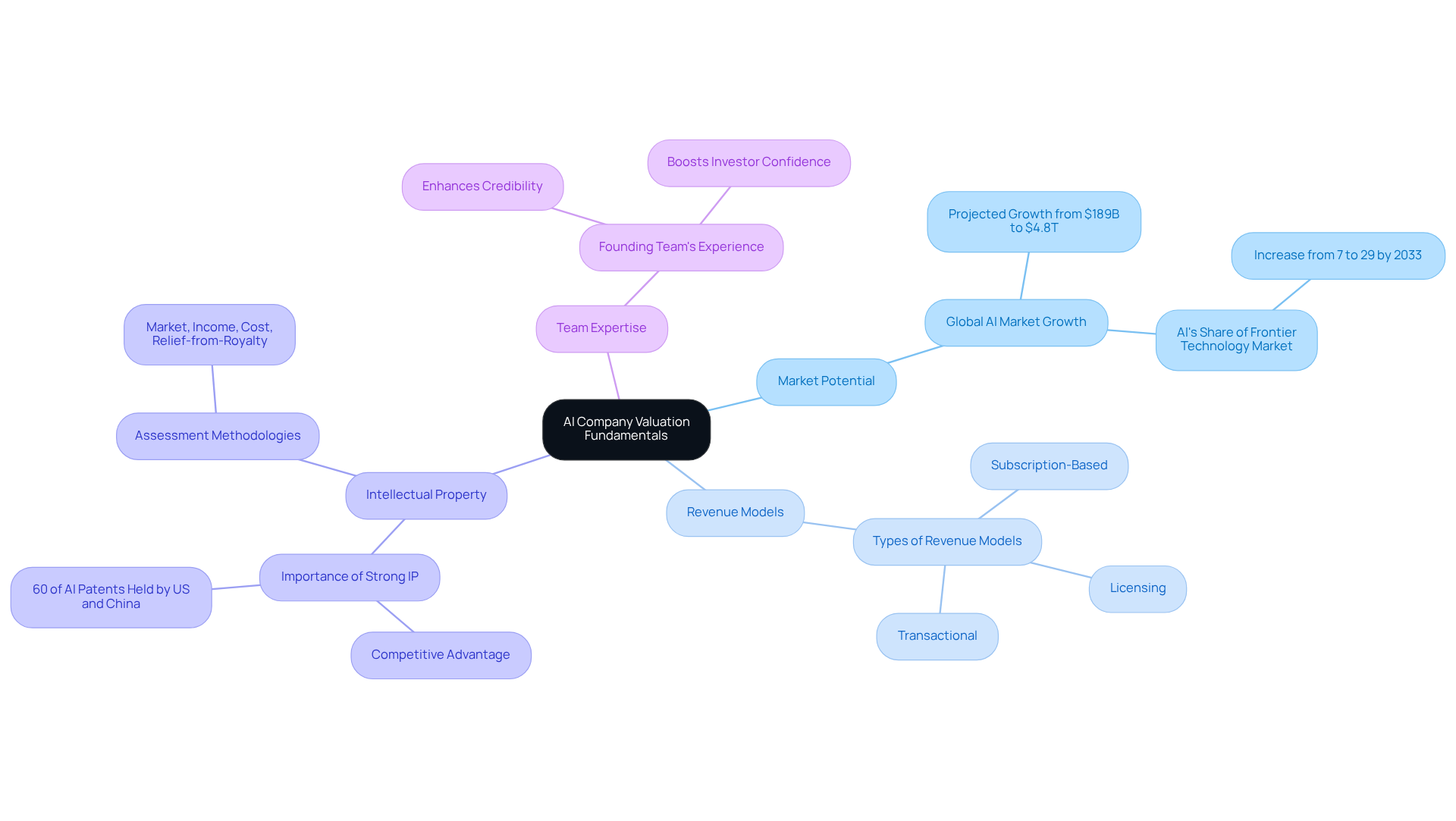 This mindmap starts with the central theme of AI company valuation and branches out into key factors that influence it. Each branch represents a different aspect of valuation, and the sub-branches provide more detailed insights. This structure helps you see how each factor connects to the overall valuation process.