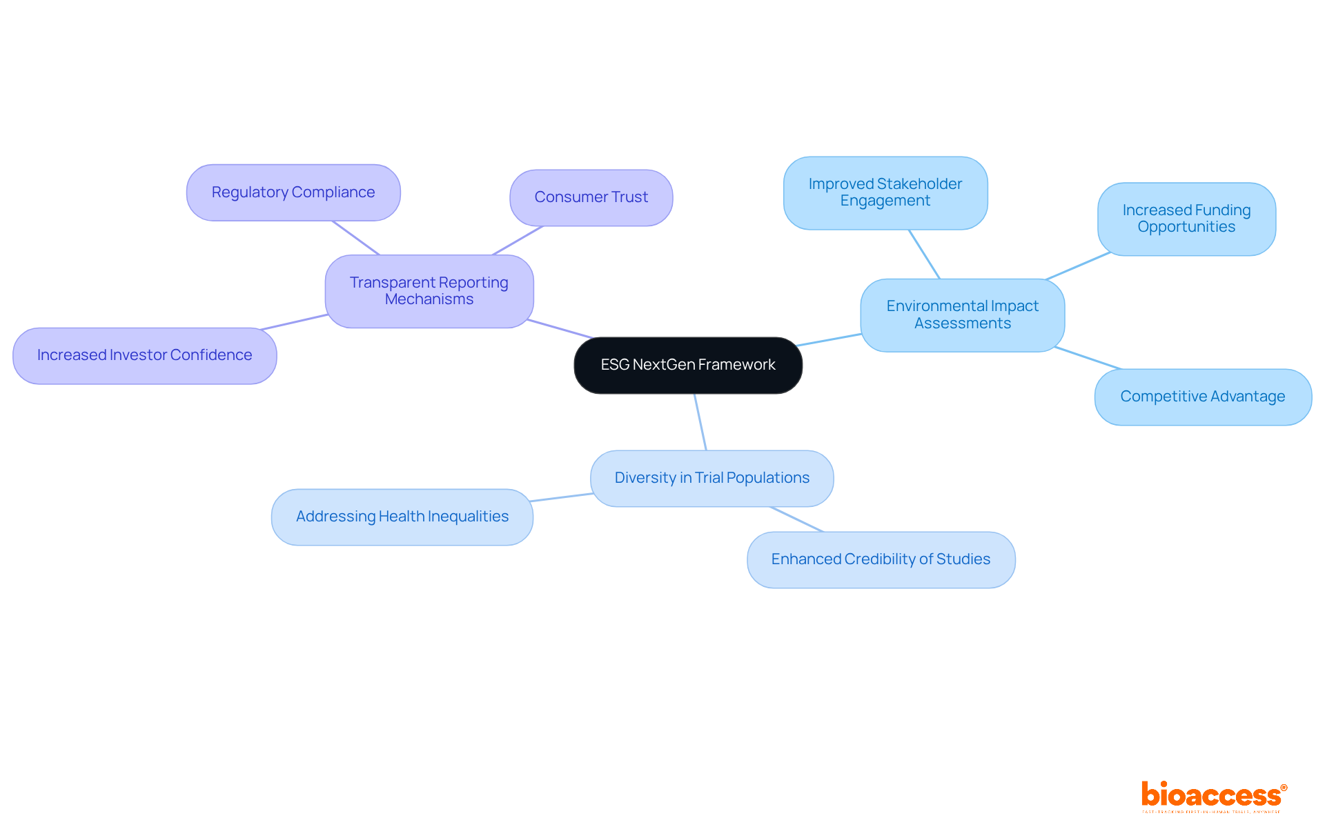 The central node represents the ESG NextGen framework. Each branch shows a key component, and the secondary branches illustrate the impacts of adopting these principles. The more branches you see, the broader the impact of ESG NextGen on organizations.