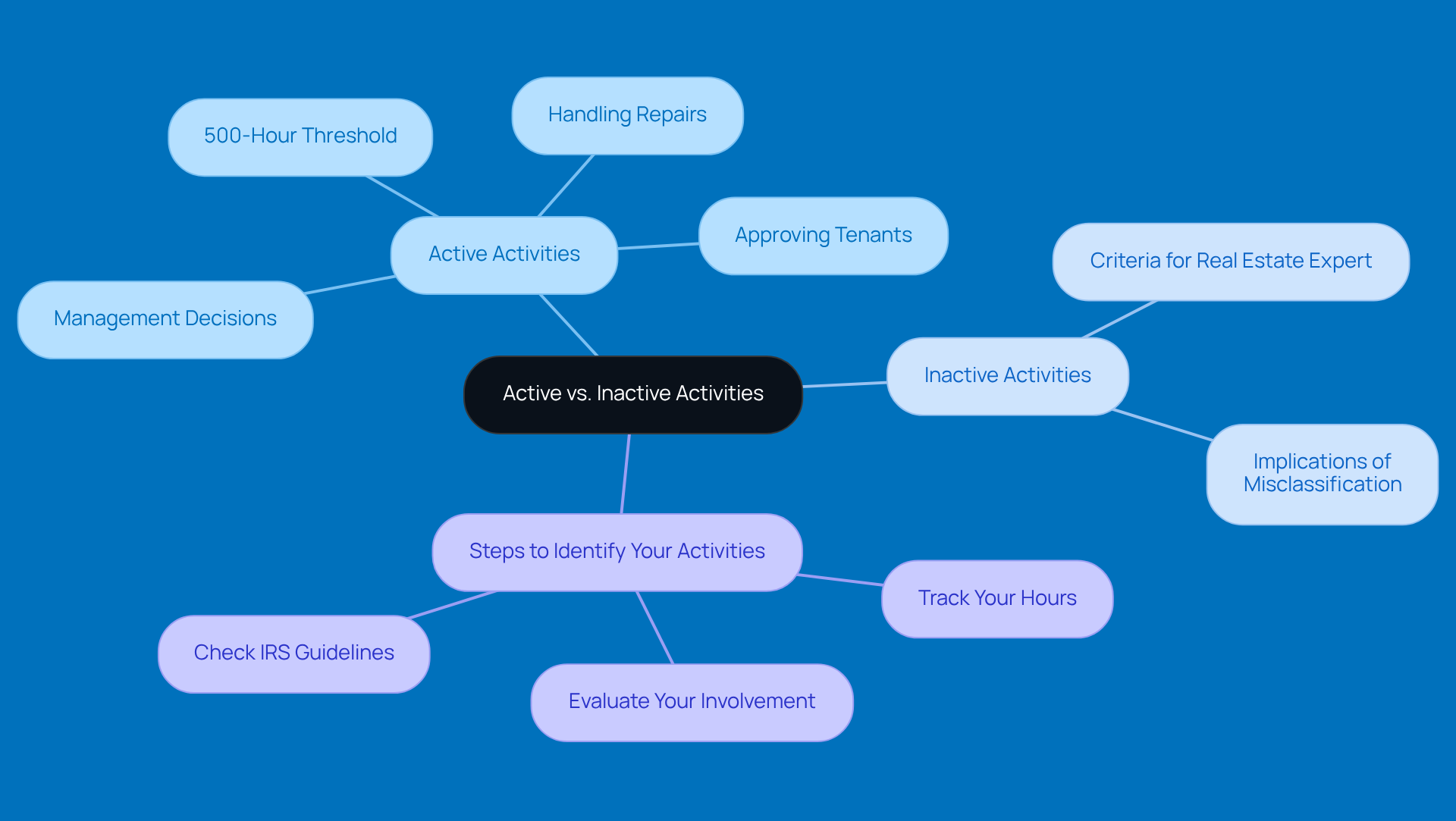 This mindmap helps you visualize the differences between active and inactive activities in rental property management. Start at the center with the main topic, then follow the branches to see definitions, examples, and steps to determine your involvement. Each color-coded branch makes it easy to distinguish between the two categories and the actions you can take.