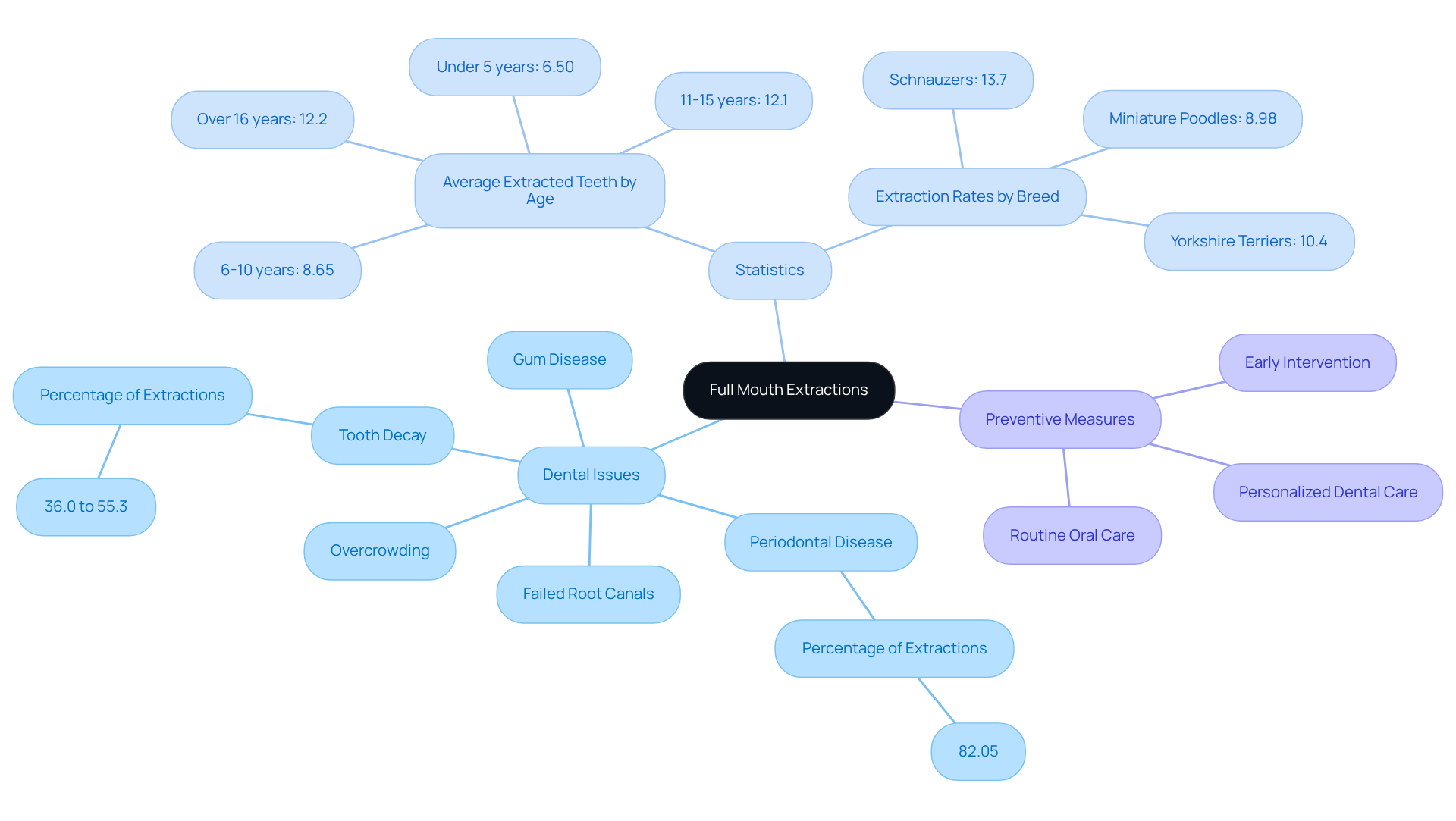 This mindmap starts with full mouth extractions at the center. The branches show different reasons and statistics, helping you visualize how various factors contribute to the need for extractions.