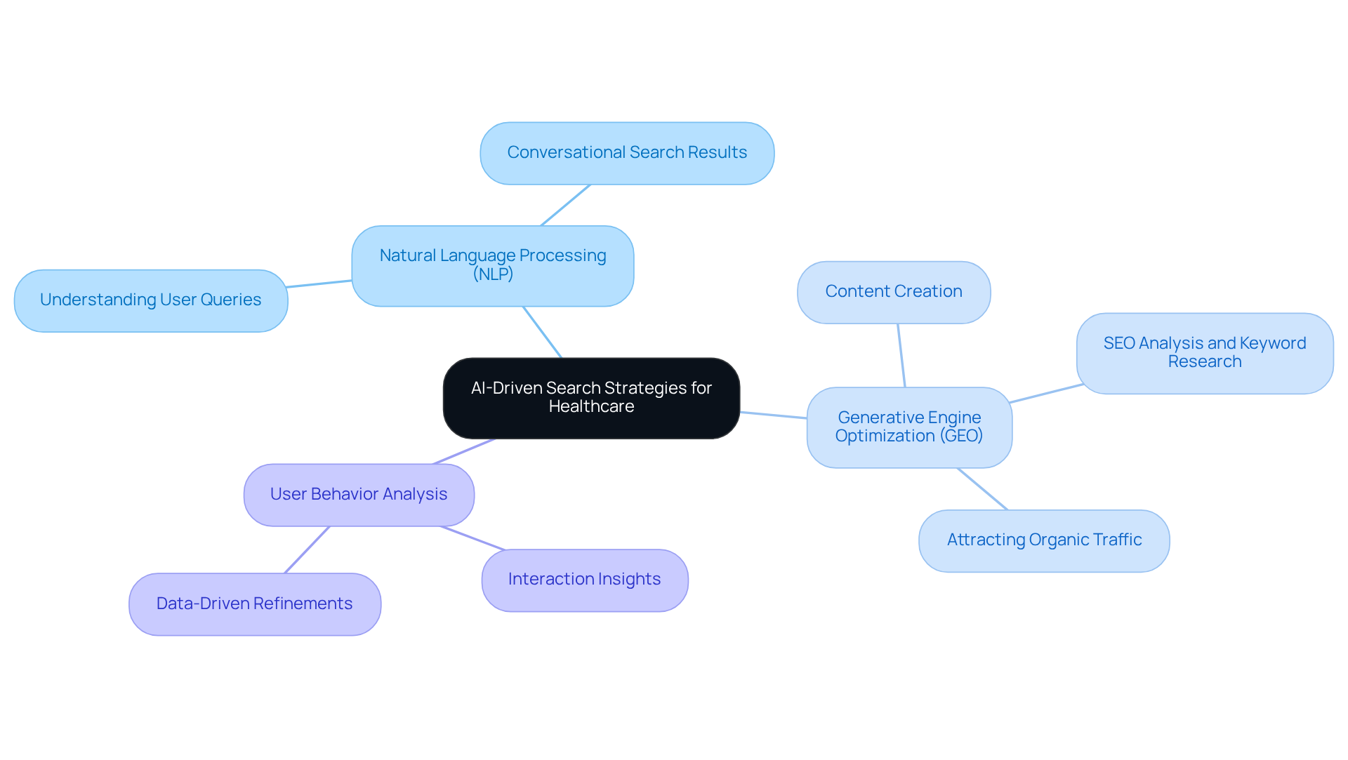 The center represents the main theme of AI-driven search strategies, while the branches show key components that contribute to enhancing healthcare content visibility. Each sub-branch provides additional details about how these components work. The center represents the main theme of AI-driven search strategies, while the branches show key components that contribute to enhancing healthcare content visibility. Each sub-branch provides additional details about how these components work.