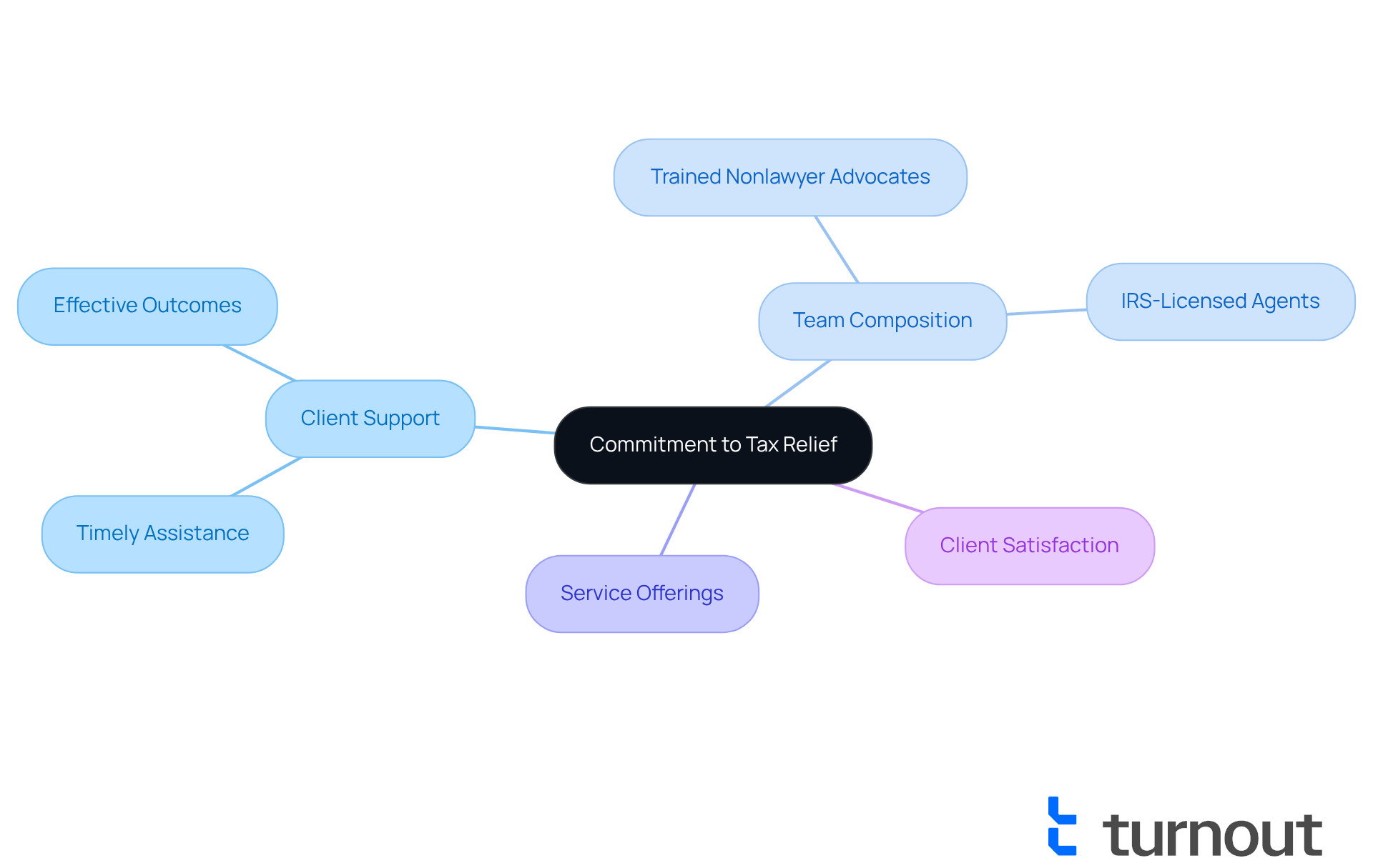This mindmap illustrates how our commitment to tax relief branches into various areas, showing how we support clients through dedicated teams and tailored services. This mindmap illustrates how our commitment to tax relief branches into various areas, showing how we support clients through dedicated teams and tailored services.