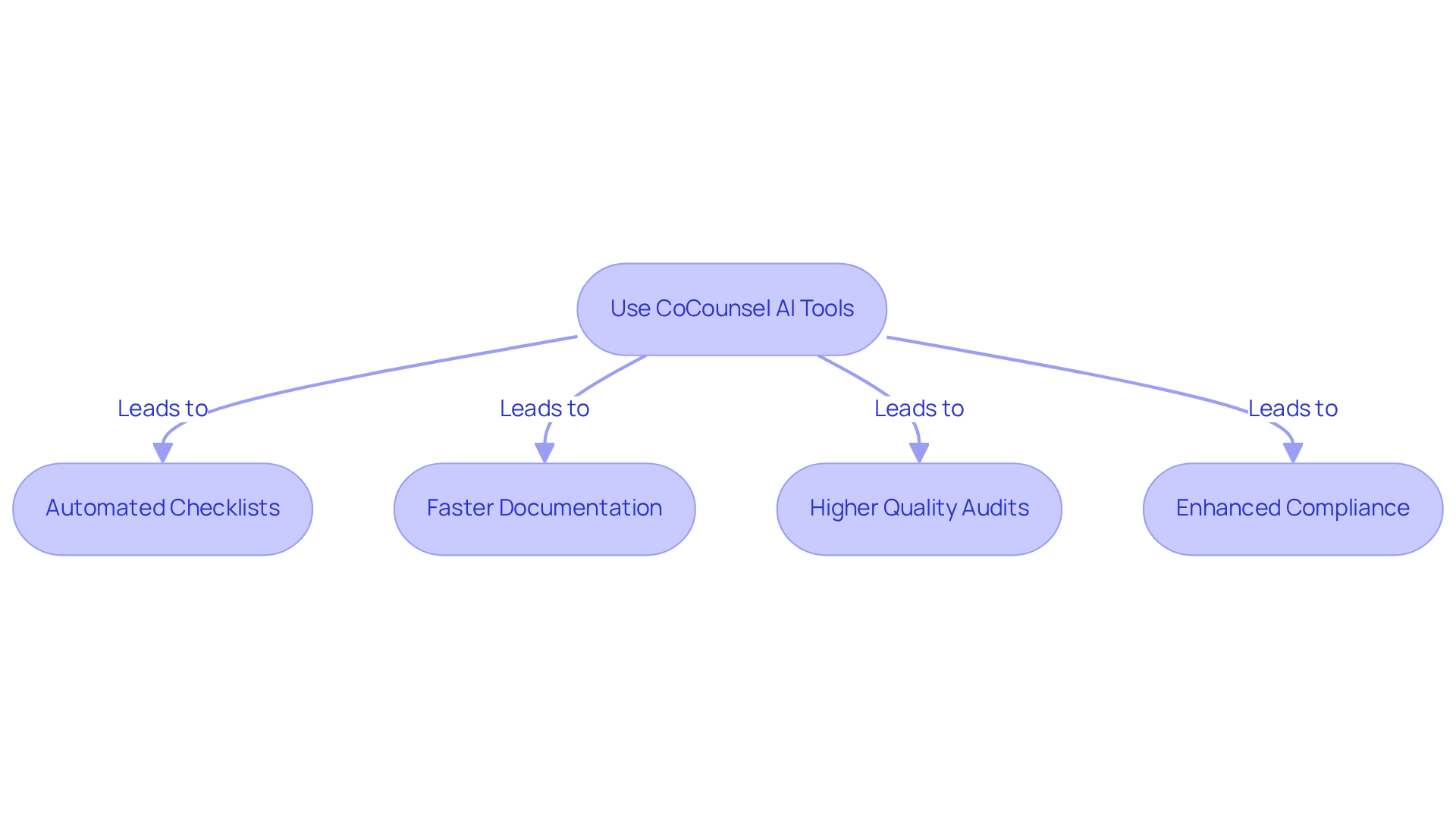 This flowchart illustrates how using CoCounsel's AI tools leads to a series of benefits. Start from the top and follow the arrows to see how each stage improves the audit process. This flowchart illustrates how using CoCounsel's AI tools leads to a series of benefits. Start from the top and follow the arrows to see how each stage improves the audit process.
