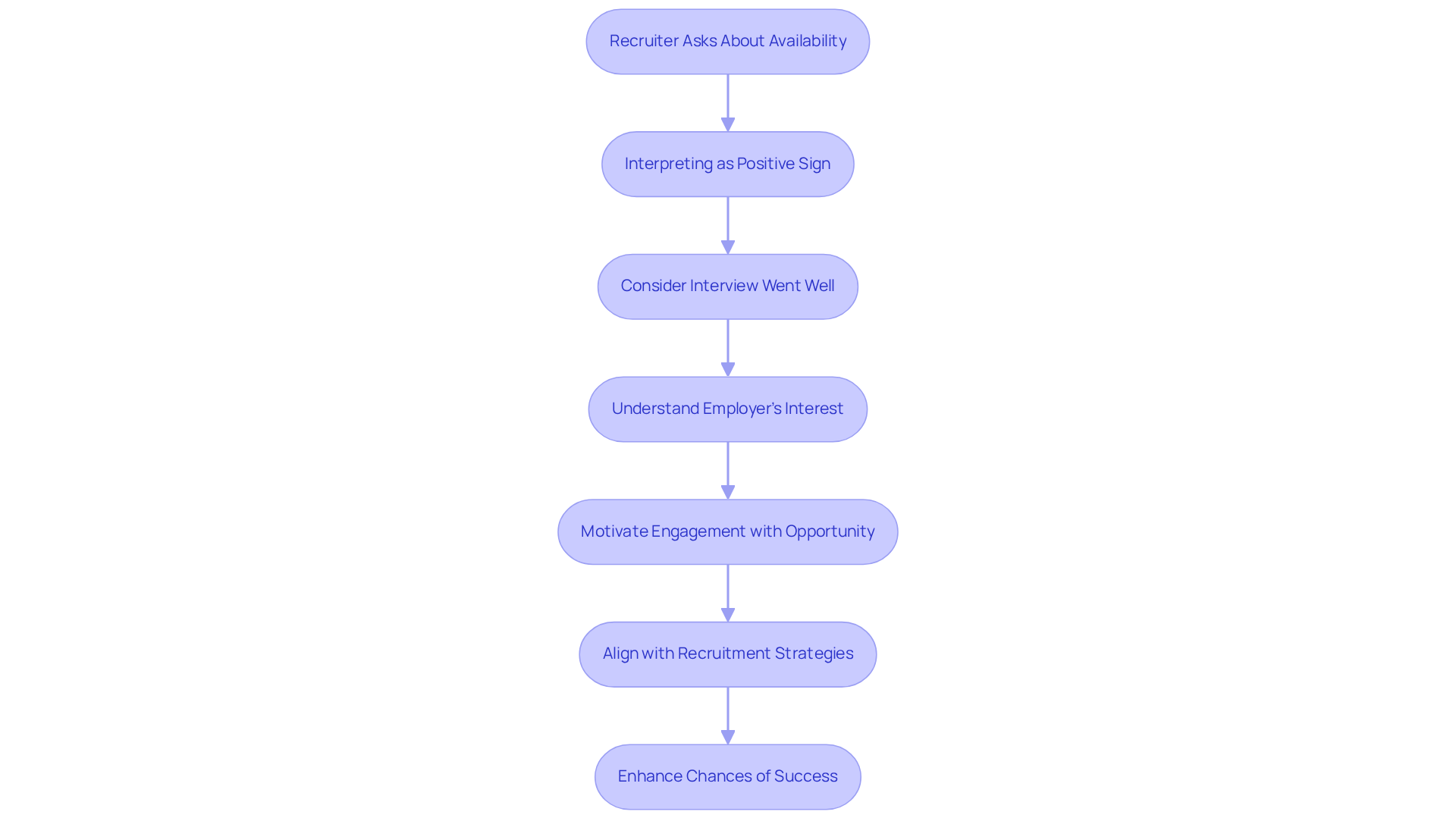 Each step shows how a candidate should interpret and react to a recruiter's question about availability — follow the arrows to see how understanding this can lead to a more strategic approach in their job search. Each step shows how a candidate should interpret and react to a recruiter's question about availability — follow the arrows to see how understanding this can lead to a more strategic approach in their job search.