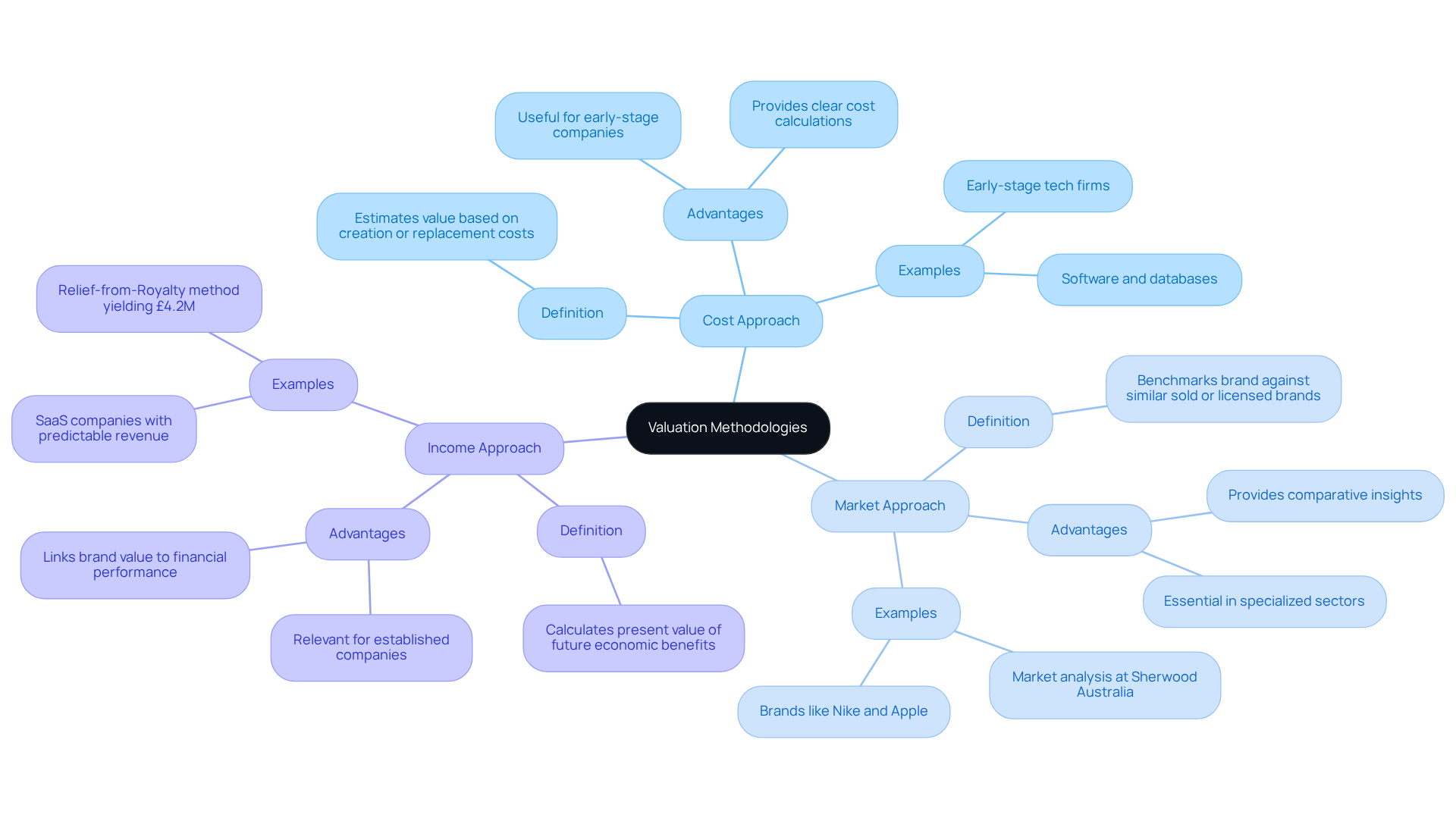 The central node represents the overall theme of valuation methodologies. Each branch represents a different approach, and the sub-branches provide additional details about each method. This layout helps you understand how each methodology contributes to assessing intellectual property.