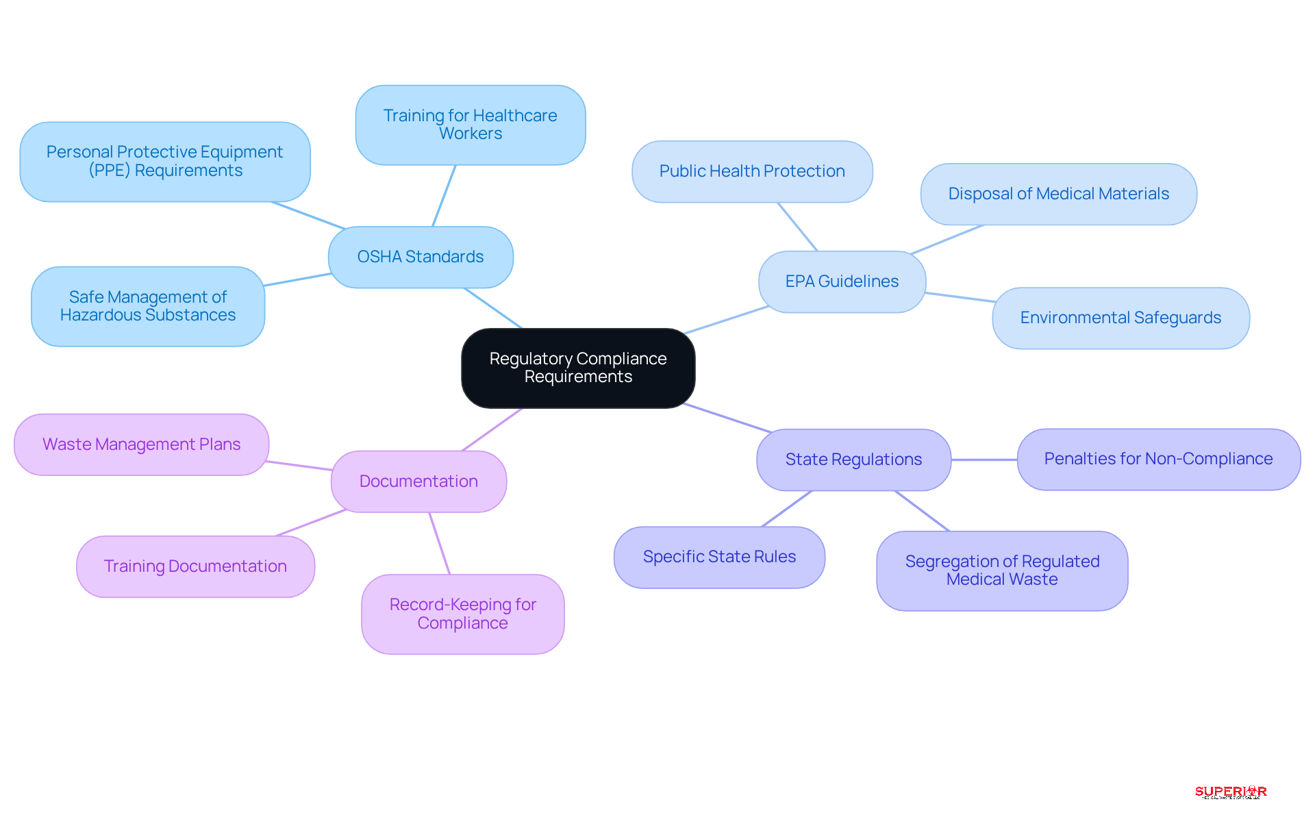 Master Unregulated Waste Management for Healthcare Facilities ...