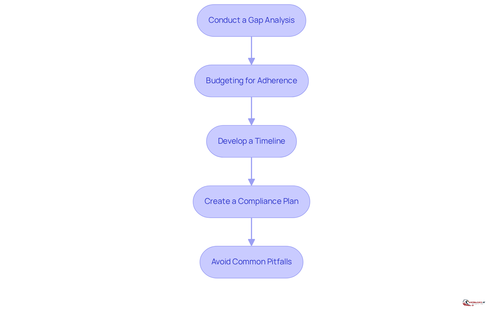 Each box represents a crucial step in the compliance process. Follow the arrows to see how each step builds on the previous one, guiding you toward successful compliance. Each box represents a crucial step in the compliance process. Follow the arrows to see how each step builds on the previous one, guiding you toward successful compliance.