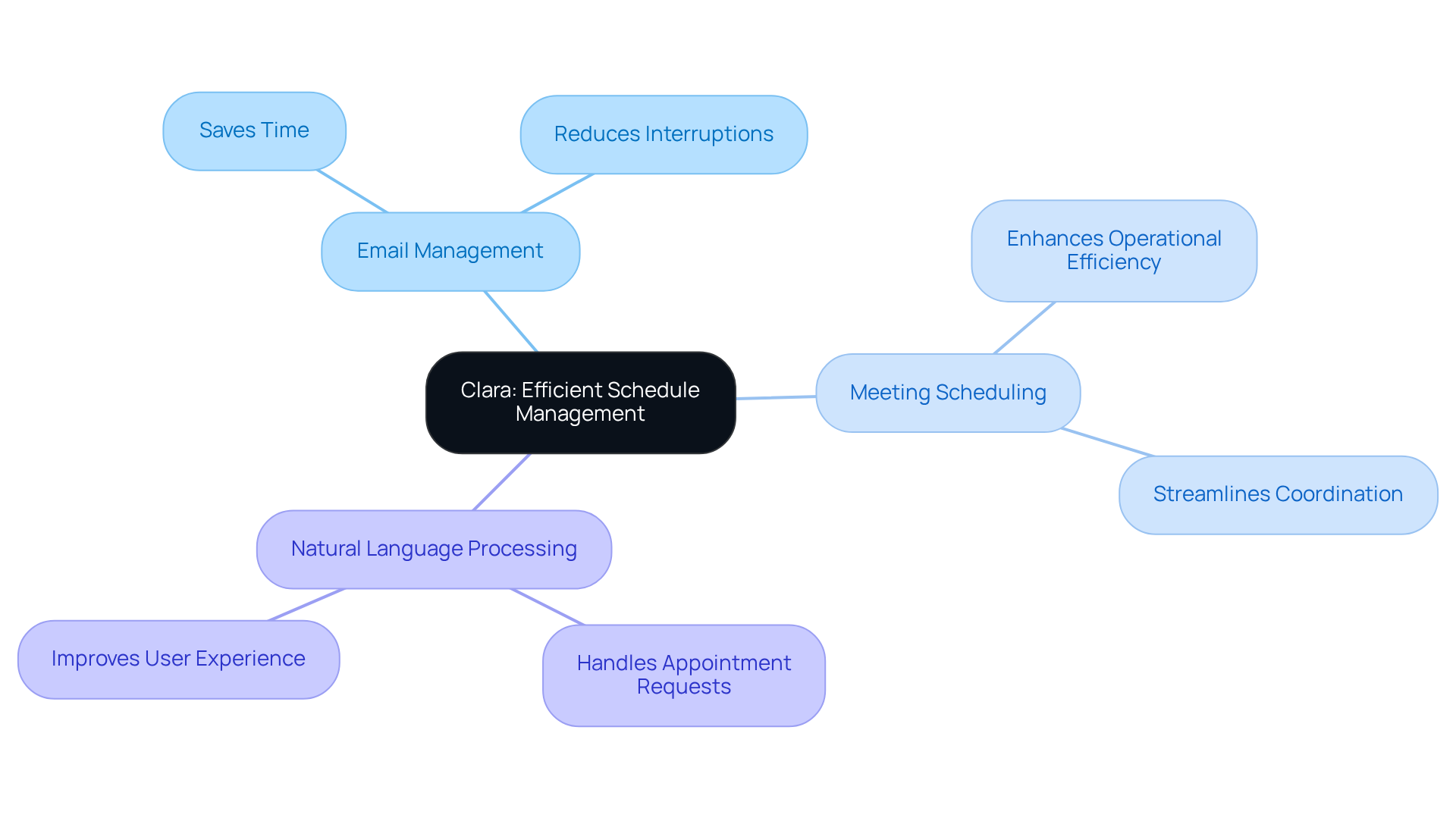 Start at the center with Clara, then explore how each feature connects to the benefits it provides. The branches show how Clara helps professionals manage their time better and focus on what matters most.