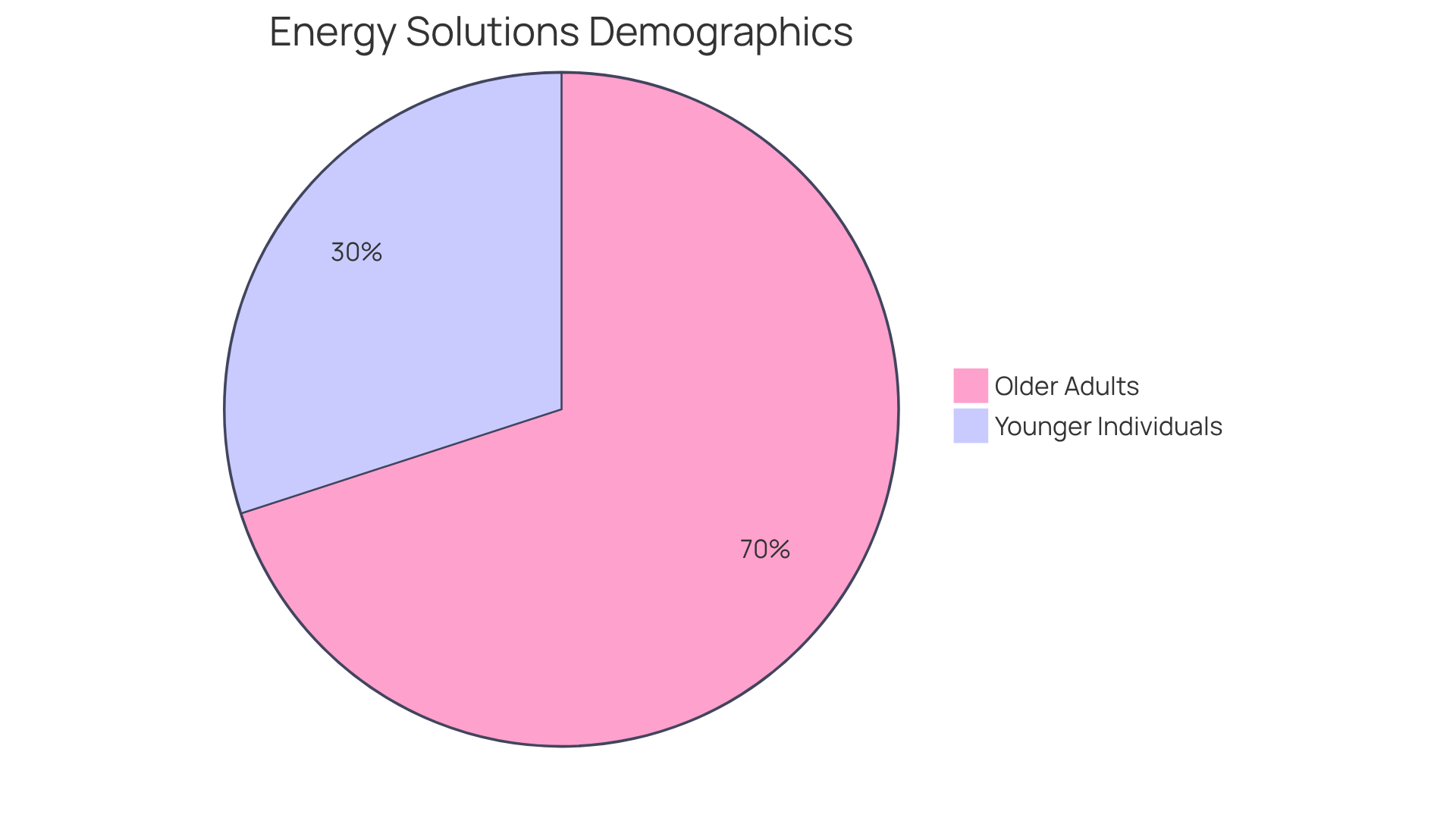 This chart shows how LifeWave solutions are tailored for different age groups. The blue segment represents older adults, highlighting their specific needs for gentle energy boosts, while the green segment represents younger individuals who seek quick energy solutions. The size of each segment indicates the focus on each demographic.