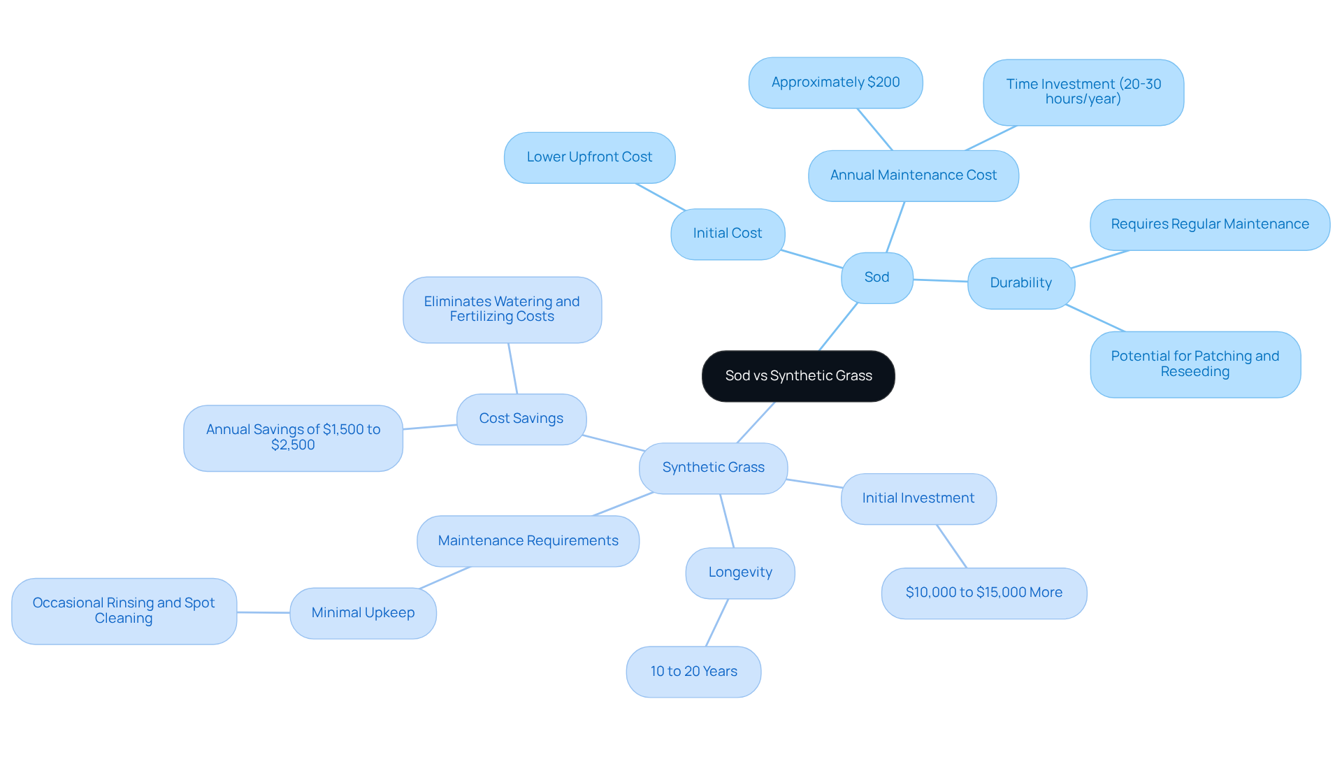 This mindmap helps you visualize the key differences between sod and synthetic grass. Each branch shows important factors like costs and maintenance, helping you understand which option might be better for your long-term needs. This mindmap helps you visualize the key differences between sod and synthetic grass. Each branch shows important factors like costs and maintenance, helping you understand which option might be better for your long-term needs.