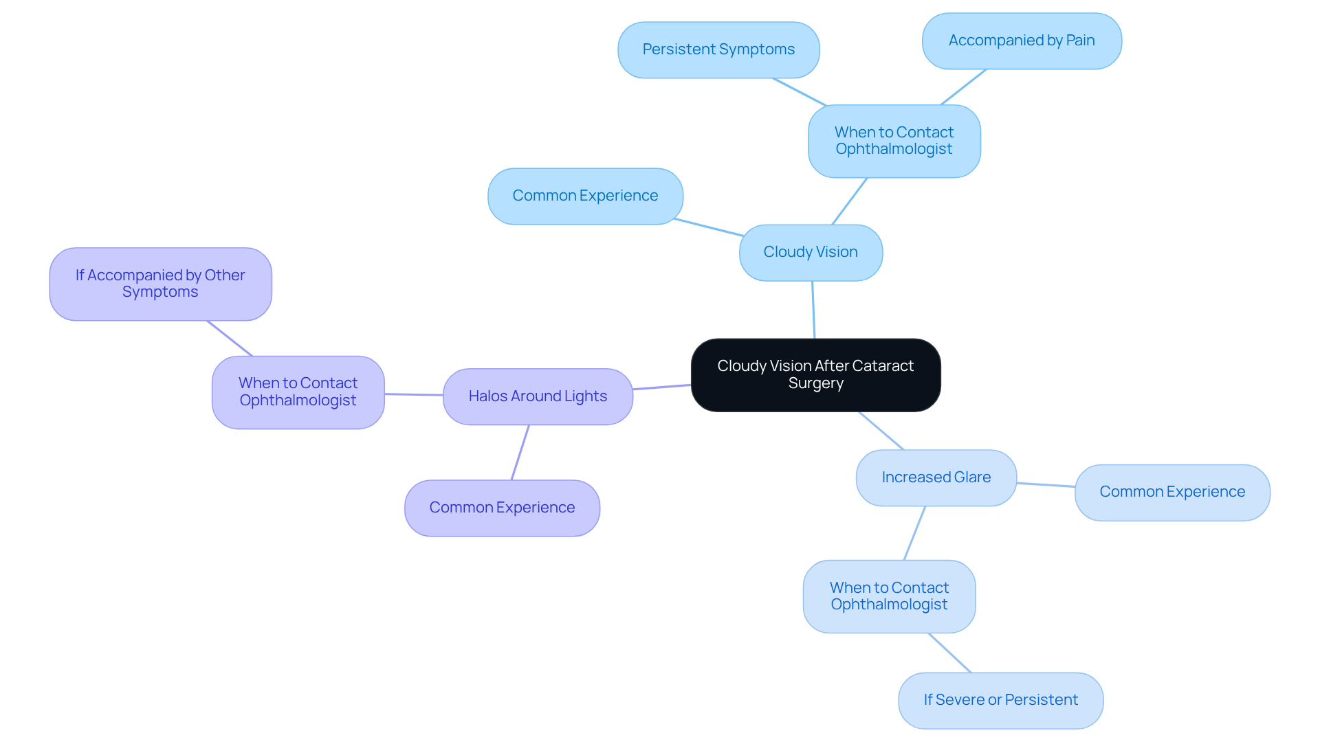 The central node represents the main concern of cloudy vision, while the branches show specific symptoms and advice. Follow the branches to understand what to expect and when to seek help.