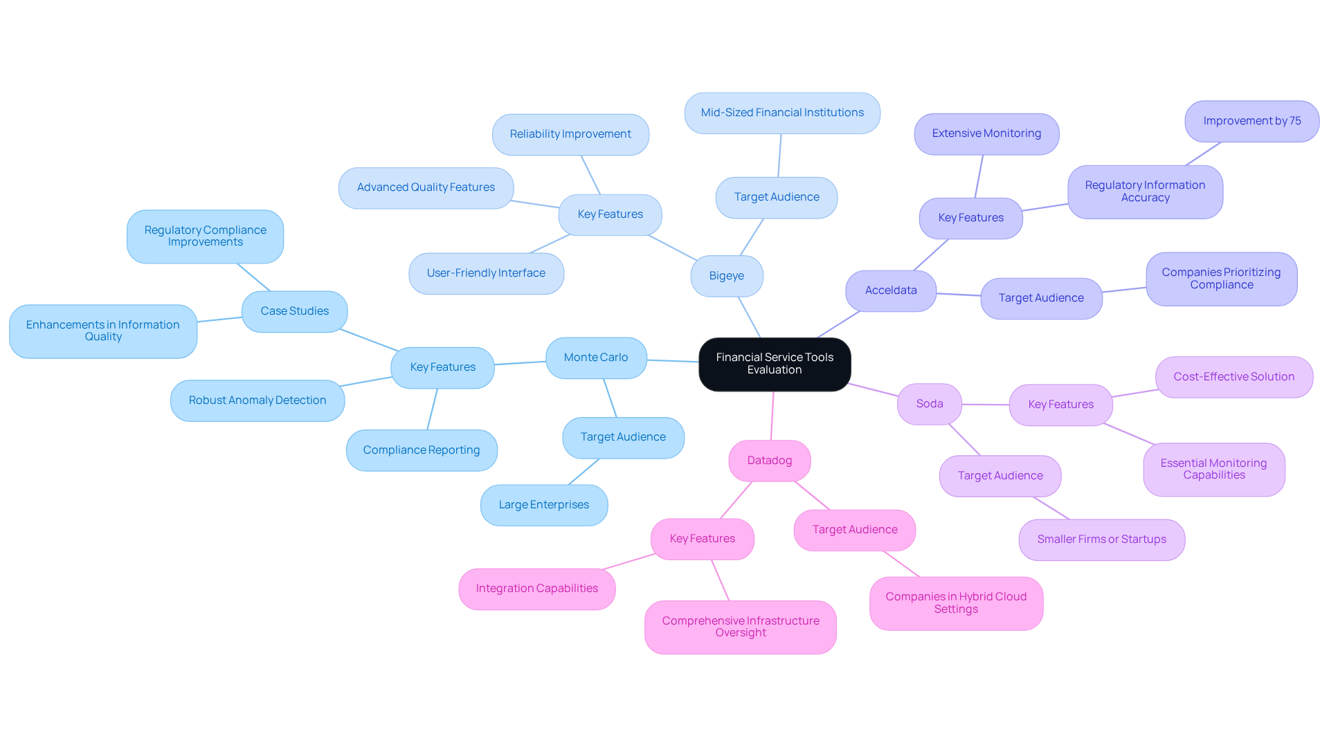 This mindmap shows different tools used in financial services. Each branch represents a tool, and the sub-branches explain what each tool does and who it's best for. Follow the branches to see how each tool can help with compliance and data management.