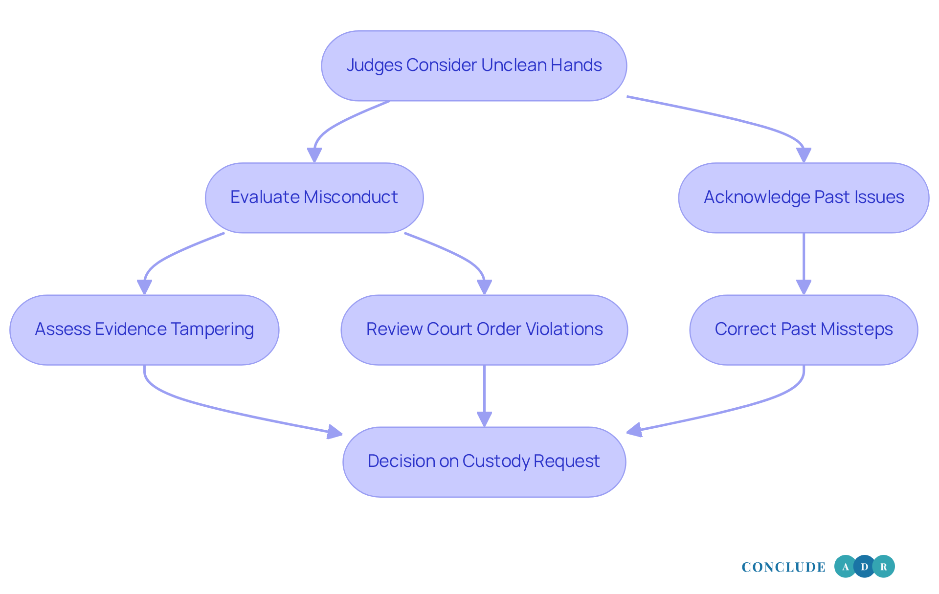 This flowchart shows how judges evaluate past behaviors in custody cases. Follow the arrows to see how misconduct and acknowledgment of past issues influence the final decision.