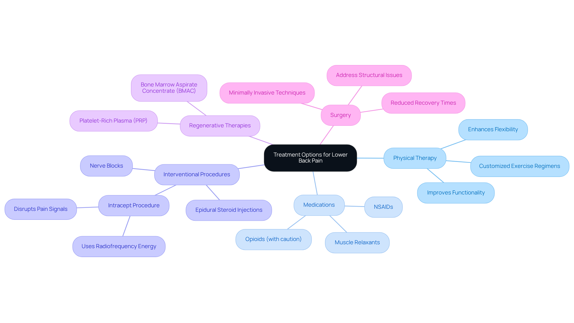 This mindmap shows various treatment options for lower back pain. Start at the center with the main topic, then explore each branch to see different types of treatments and their benefits. Each color represents a different category, making it easy to navigate through the options. This mindmap shows various treatment options for lower back pain. Start at the center with the main topic, then explore each branch to see different types of treatments and their benefits. Each color represents a different category, making it easy to navigate through the options.