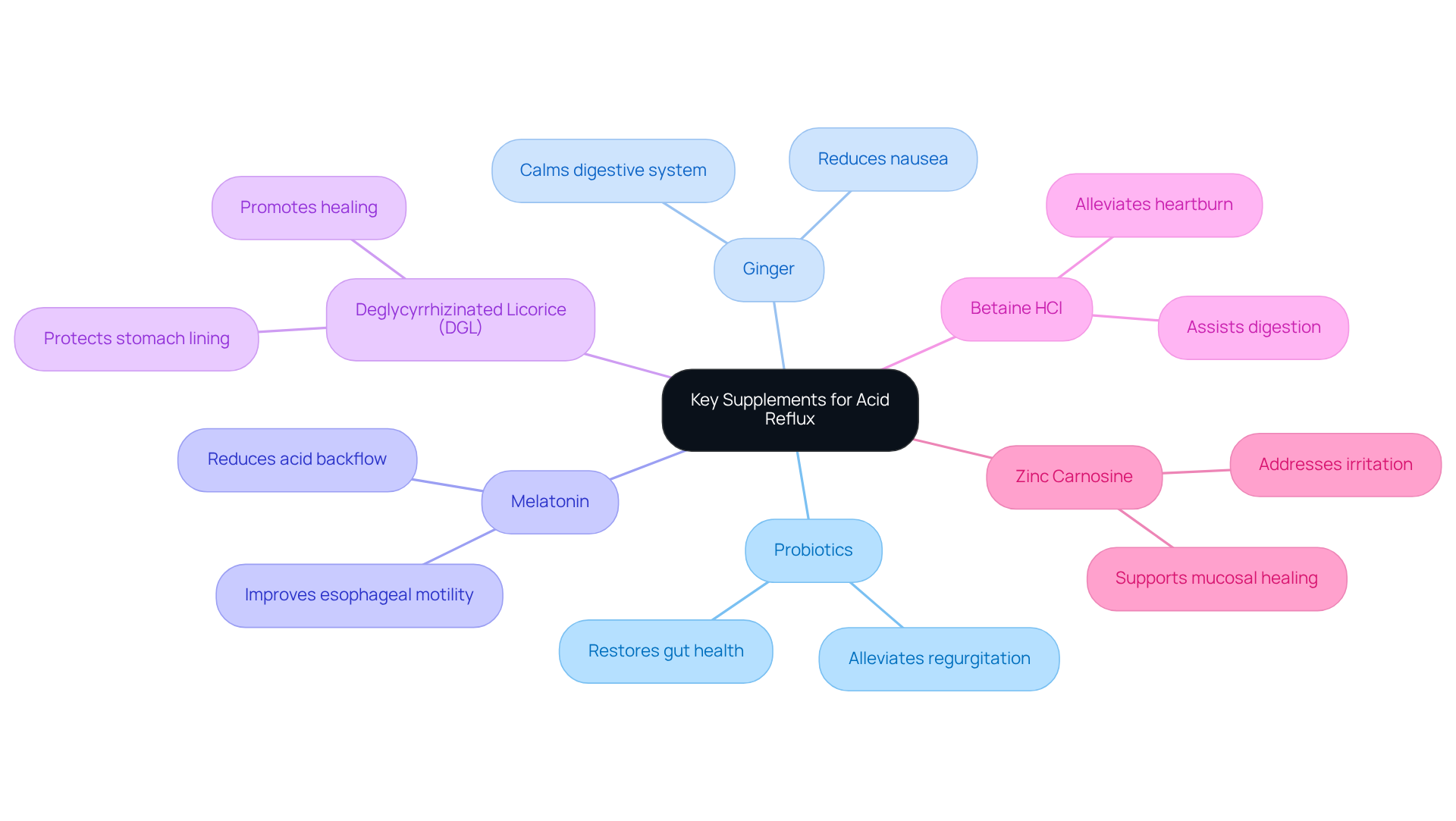 This mindmap shows various supplements that can help with acid reflux. Each branch represents a different supplement, and the sub-branches explain how they can help. Follow the branches to see how each supplement contributes to managing acid reflux symptoms. This mindmap shows various supplements that can help with acid reflux. Each branch represents a different supplement, and the sub-branches explain how they can help. Follow the branches to see how each supplement contributes to managing acid reflux symptoms.