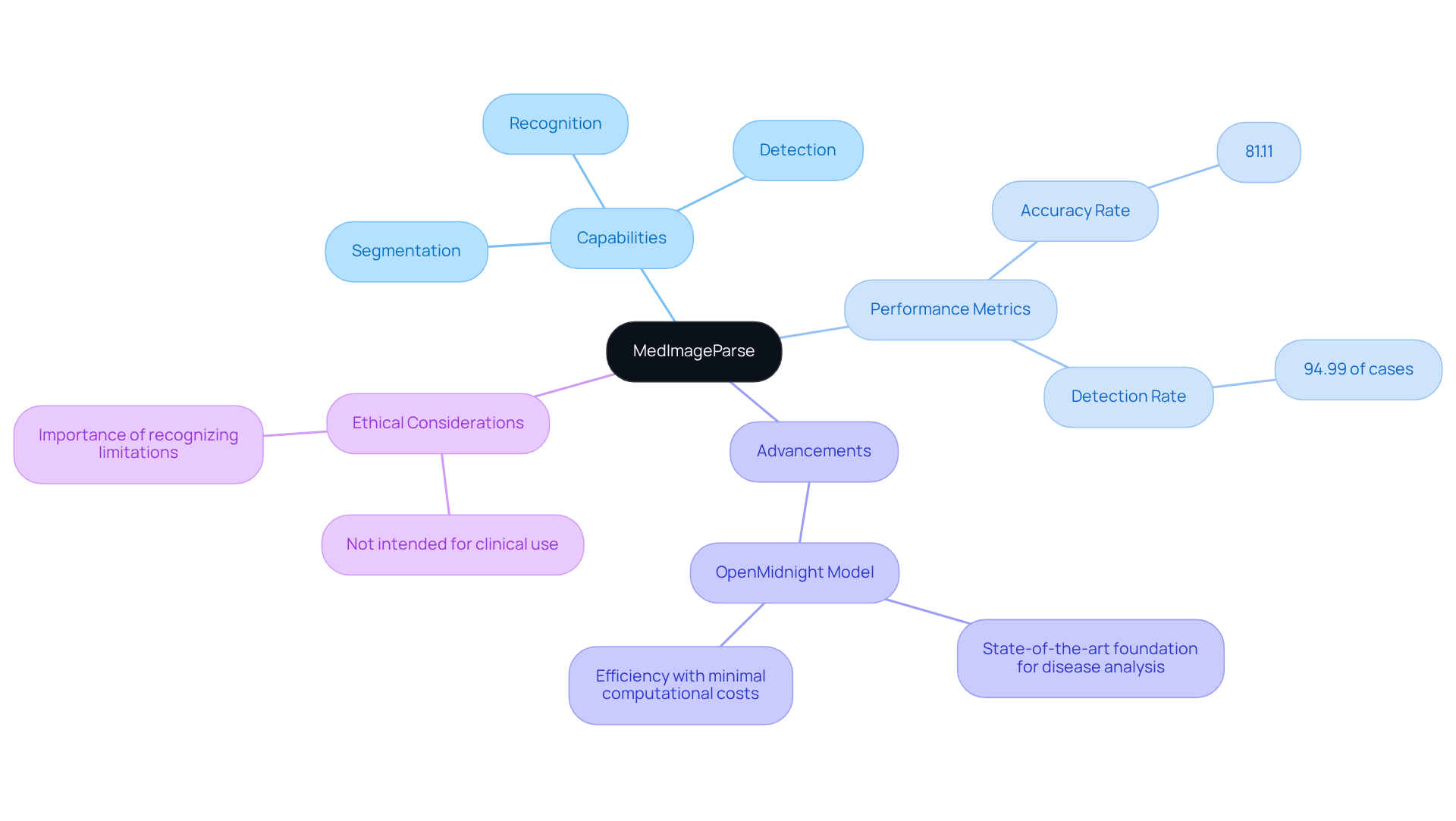 The central node represents MedImageParse, while the branches show its various features and considerations. Each color-coded branch helps you quickly identify different aspects of the tool. The central node represents MedImageParse, while the branches show its various features and considerations. Each color-coded branch helps you quickly identify different aspects of the tool.