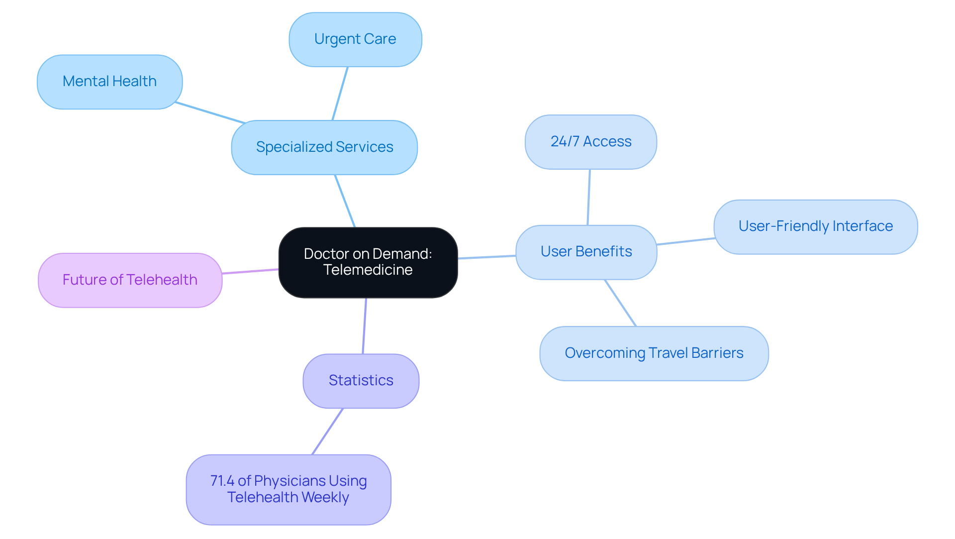 This mindmap starts with the main idea of telemedicine and branches out to show its specialized services, benefits for users, important statistics, and the future of telehealth. Each branch represents a different aspect of how Doctor on Demand is changing healthcare. This mindmap starts with the main idea of telemedicine and branches out to show its specialized services, benefits for users, important statistics, and the future of telehealth. Each branch represents a different aspect of how Doctor on Demand is changing healthcare.