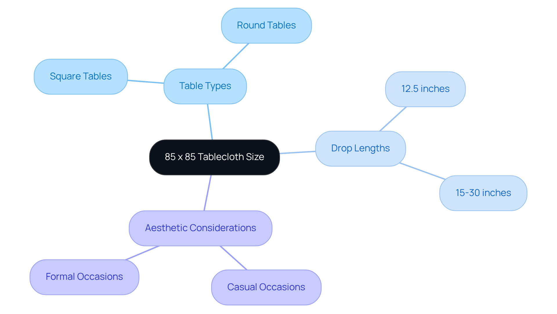 The central node represents the tablecloth size, while the branches show how it fits different table types and the impact of drop lengths on the overall look. Follow the branches to explore each aspect of using this tablecloth.