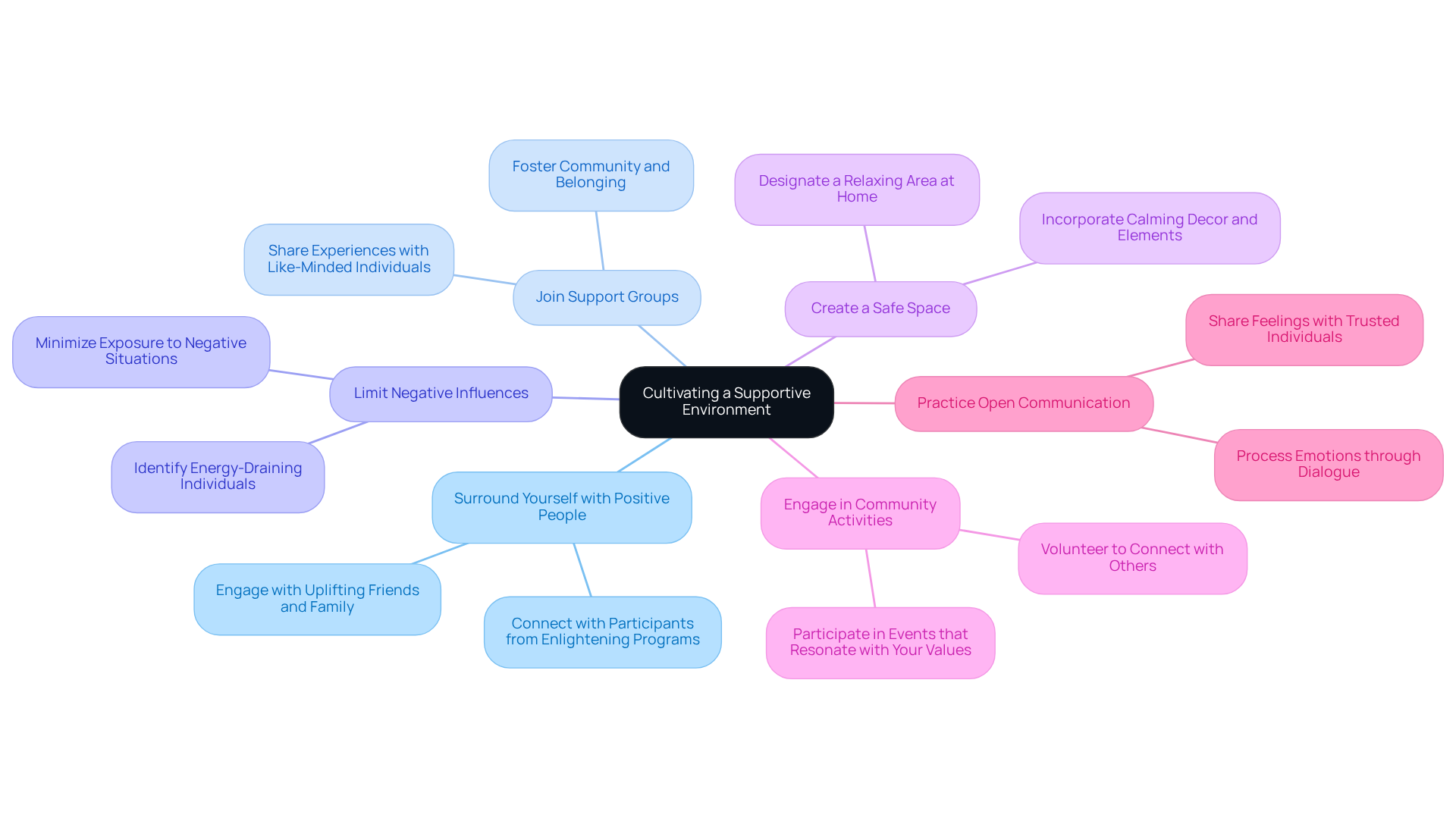 Start at the center with the main idea, then follow each branch to learn about different strategies that can help create a nurturing and supportive environment for healing. Each strategy is a step toward fostering a positive atmosphere in your life.