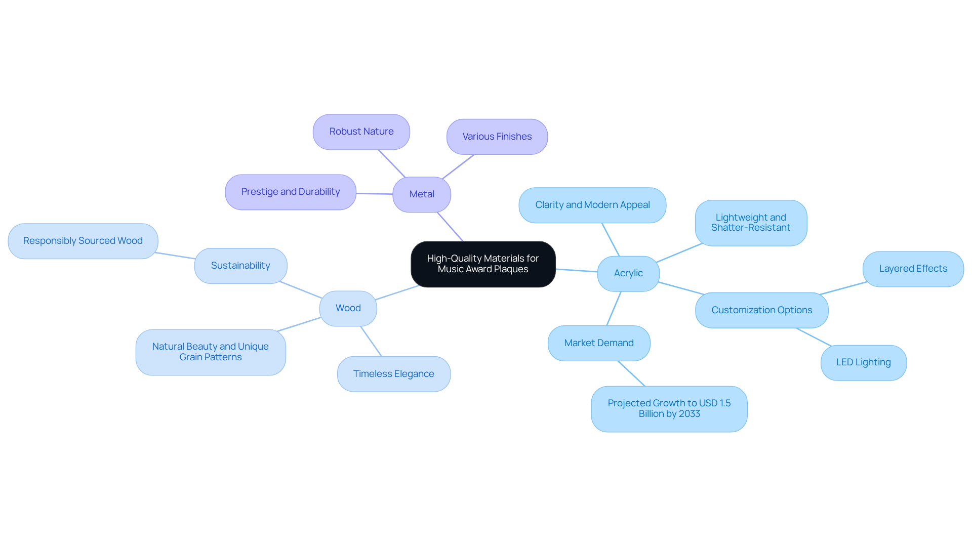 The center represents the main theme of selecting materials for awards. Each branch shows a different material type, and the sub-branches highlight their unique qualities and benefits.