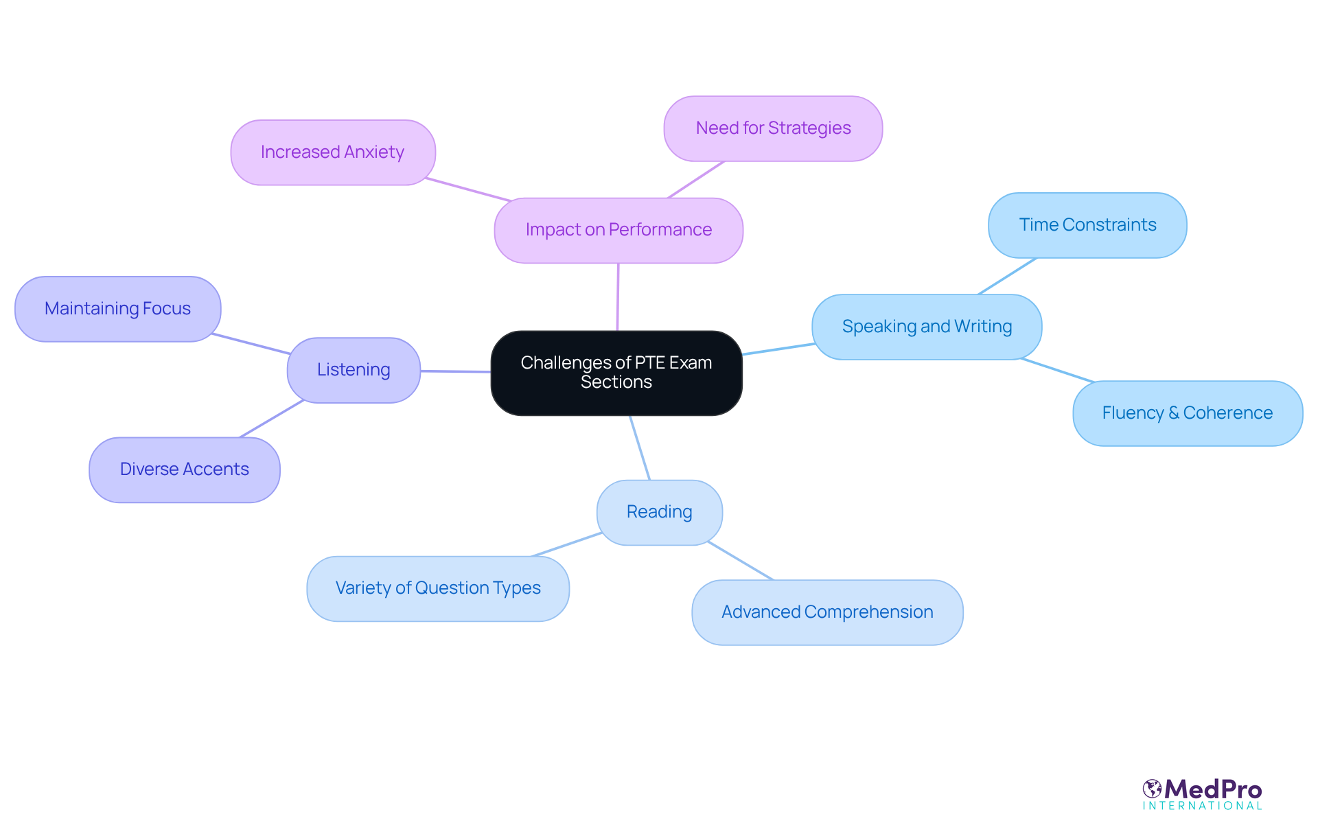 The central node represents the overall challenges of the PTE exam. Each branch shows a specific section of the exam and its unique challenges, illustrating how they contribute to candidates' experiences and performance. The central node represents the overall challenges of the PTE exam. Each branch shows a specific section of the exam and its unique challenges, illustrating how they contribute to candidates' experiences and performance.