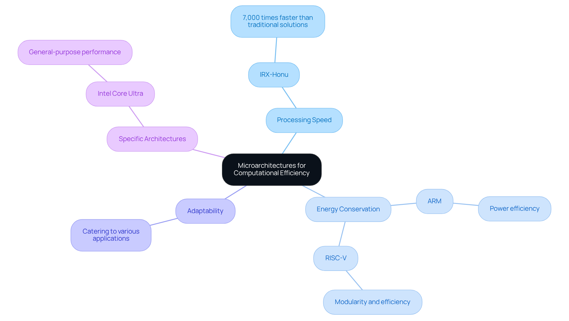 The central node represents the overall topic, while branches show key factors and specific architectures. Each color-coded branch helps you quickly identify strengths and weaknesses in computational efficiency.