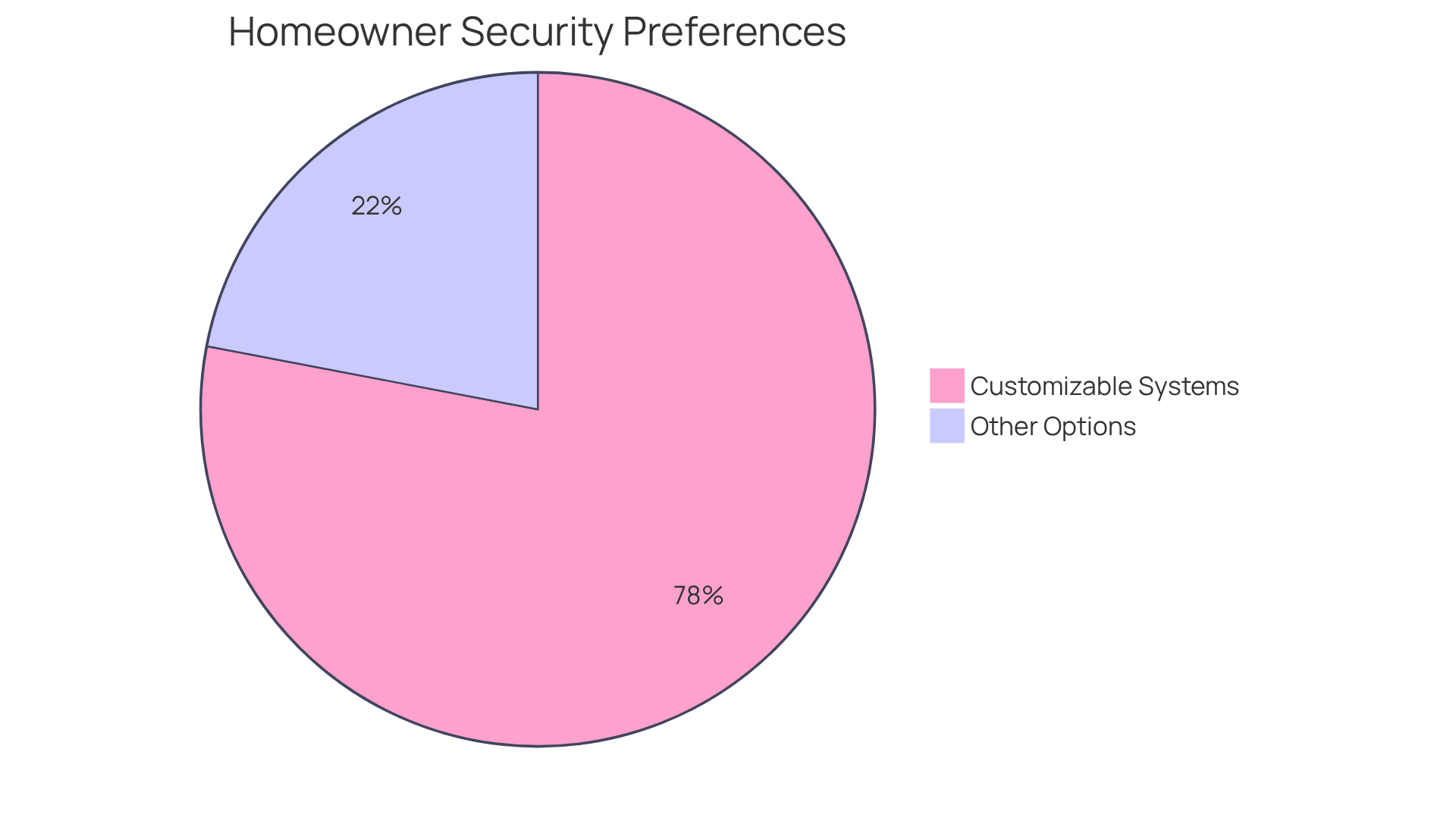 The blue slice shows the majority of homeowners who want customizable security systems, while the gray slice represents those who prefer other options. The bigger the slice, the more homeowners share that preference!