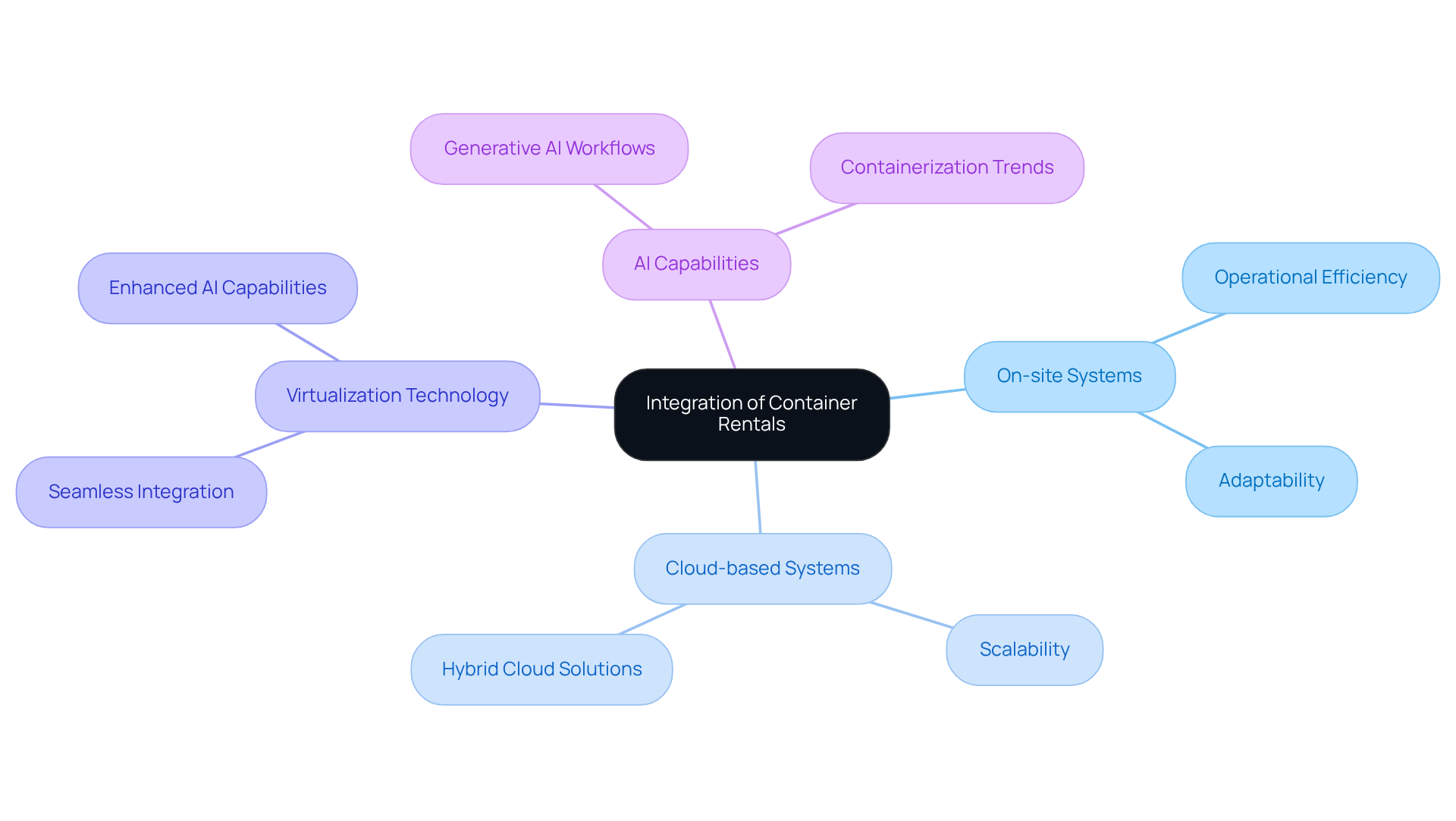 Start at the center with the main idea of integration, then explore how different systems and technologies connect to enhance AI capabilities and operational efficiency. Start at the center with the main idea of integration, then explore how different systems and technologies connect to enhance AI capabilities and operational efficiency.