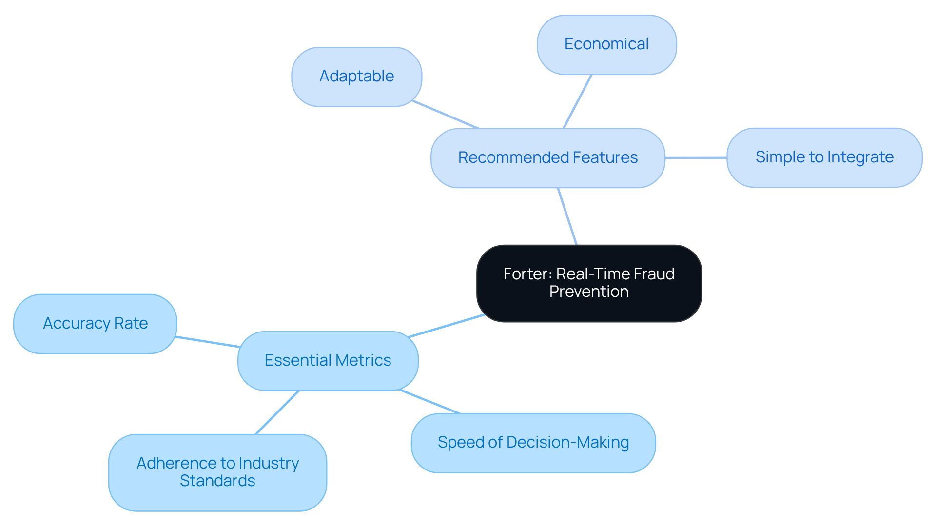 The center represents Forter's service, with branches showing key metrics and features that highlight its effectiveness and suitability for fintech companies.