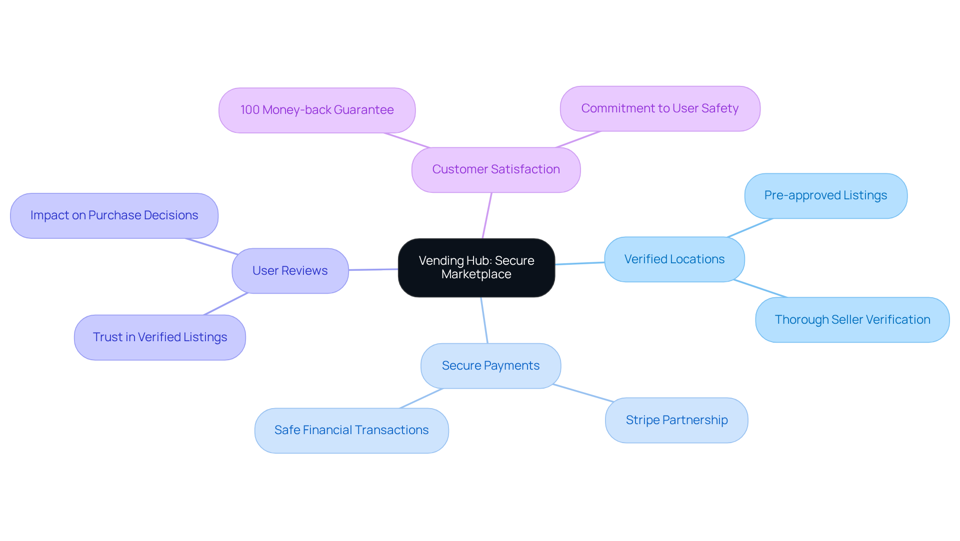 The center represents Vending Hub, and the branches show its main features and benefits. Each color-coded branch helps you understand how these aspects connect to the overall marketplace experience.