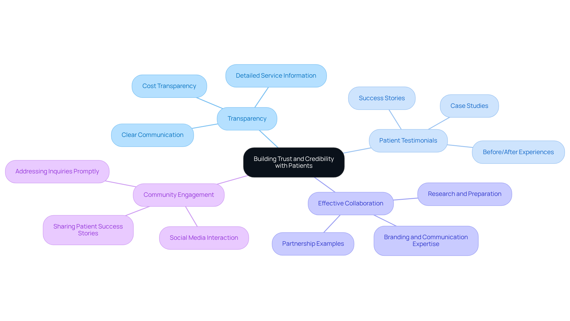 The central idea is about building trust with patients. Each branch represents a strategy, and the sub-branches provide specific actions or examples that support that strategy.