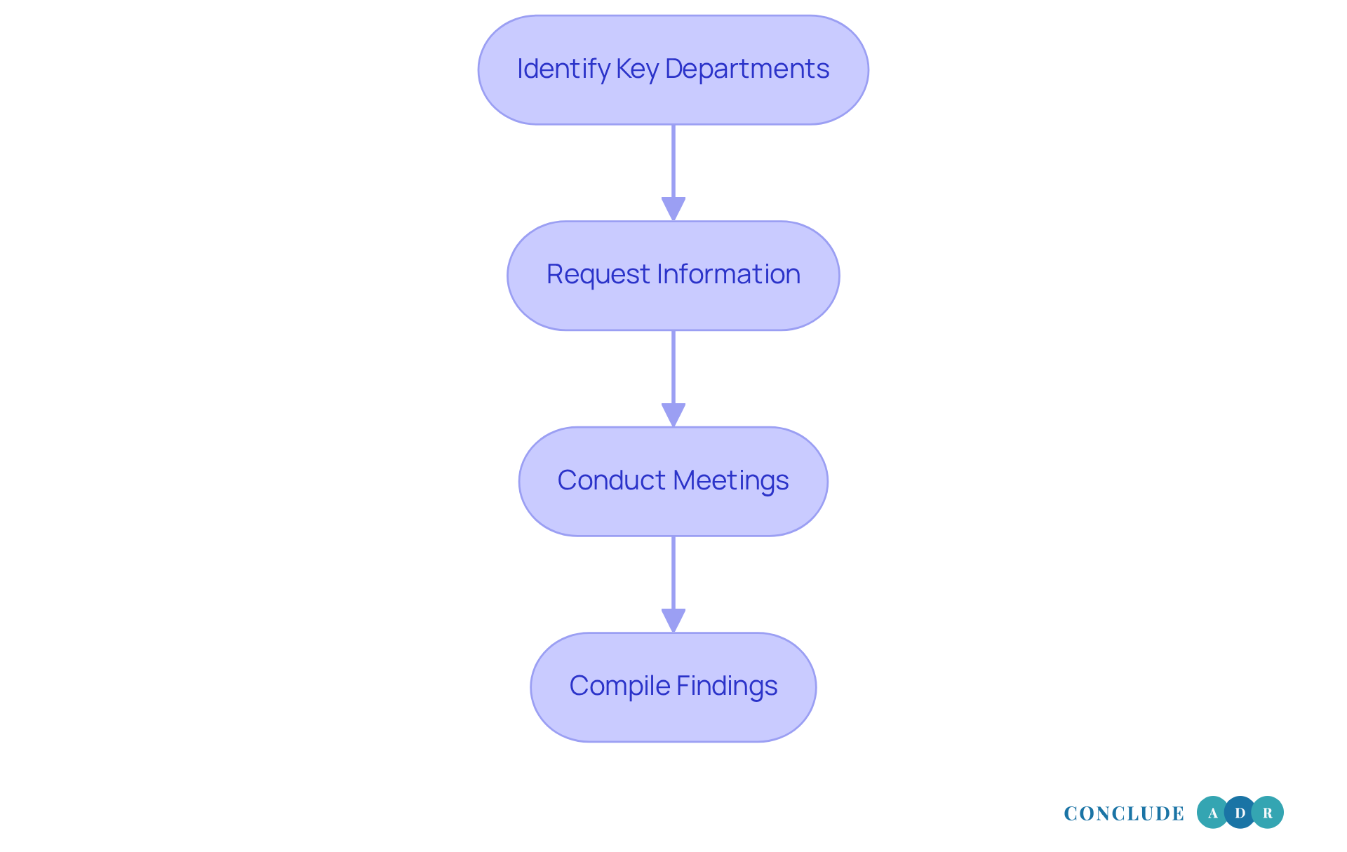 Each step in the flowchart shows what needs to be done to effectively gather information from departments. Follow the arrows to see how to move from identifying departments to compiling findings.