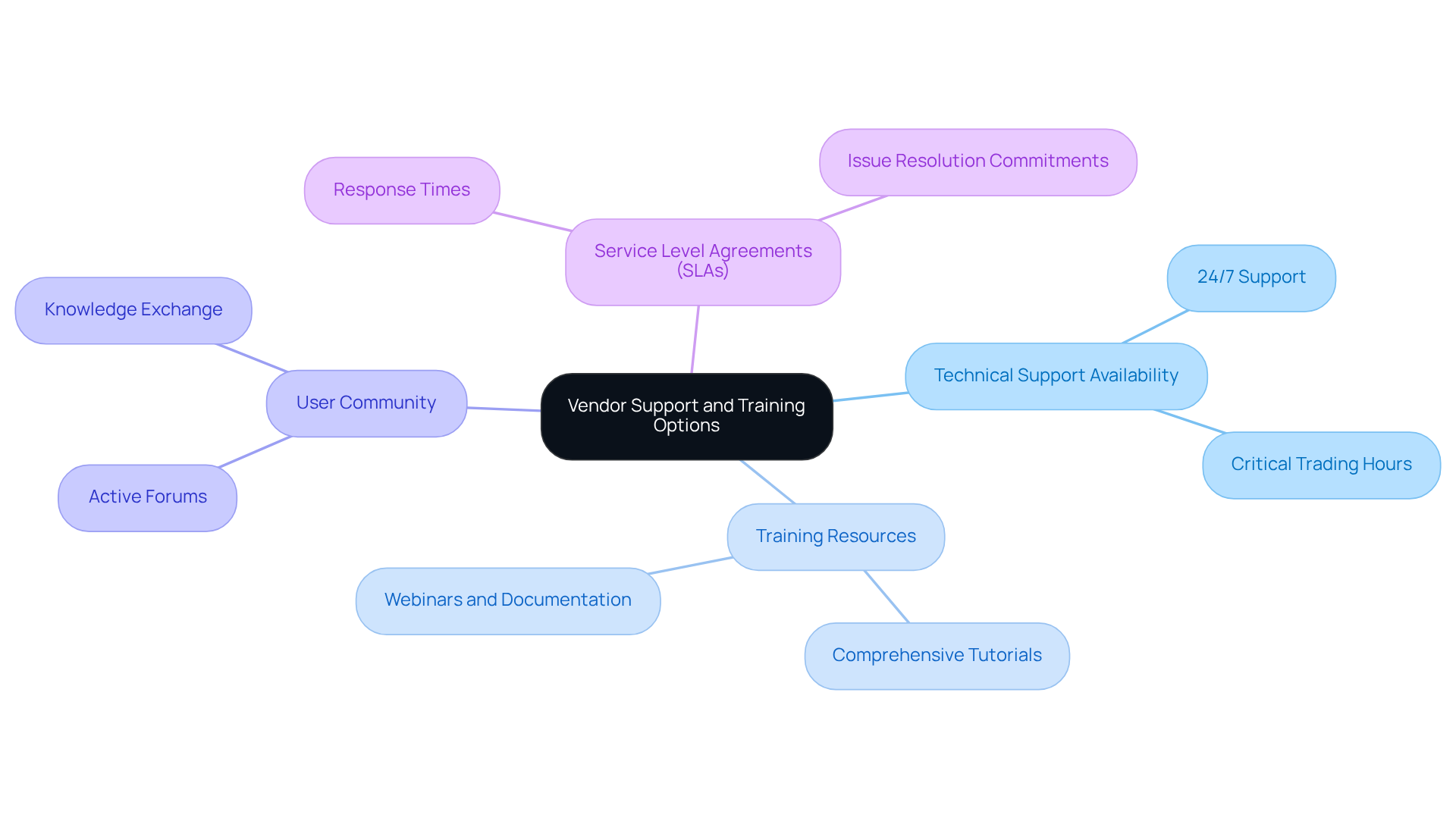 This mindmap starts with the main topic in the center and branches out to show important factors to consider when evaluating vendor support. Each branch represents a key area, and the sub-branches provide additional details about why these factors matter. This mindmap starts with the main topic in the center and branches out to show important factors to consider when evaluating vendor support. Each branch represents a key area, and the sub-branches provide additional details about why these factors matter.