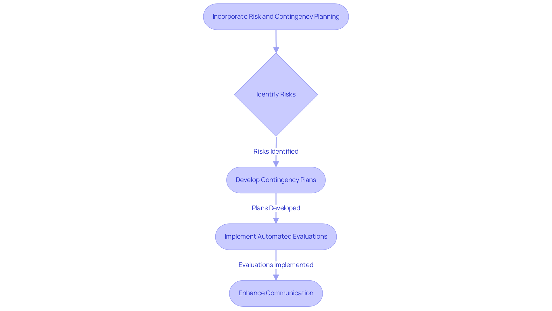 This flowchart shows how to incorporate risk management into construction projects. Each step leads to the next, helping teams enhance accuracy and manage potential setbacks effectively.