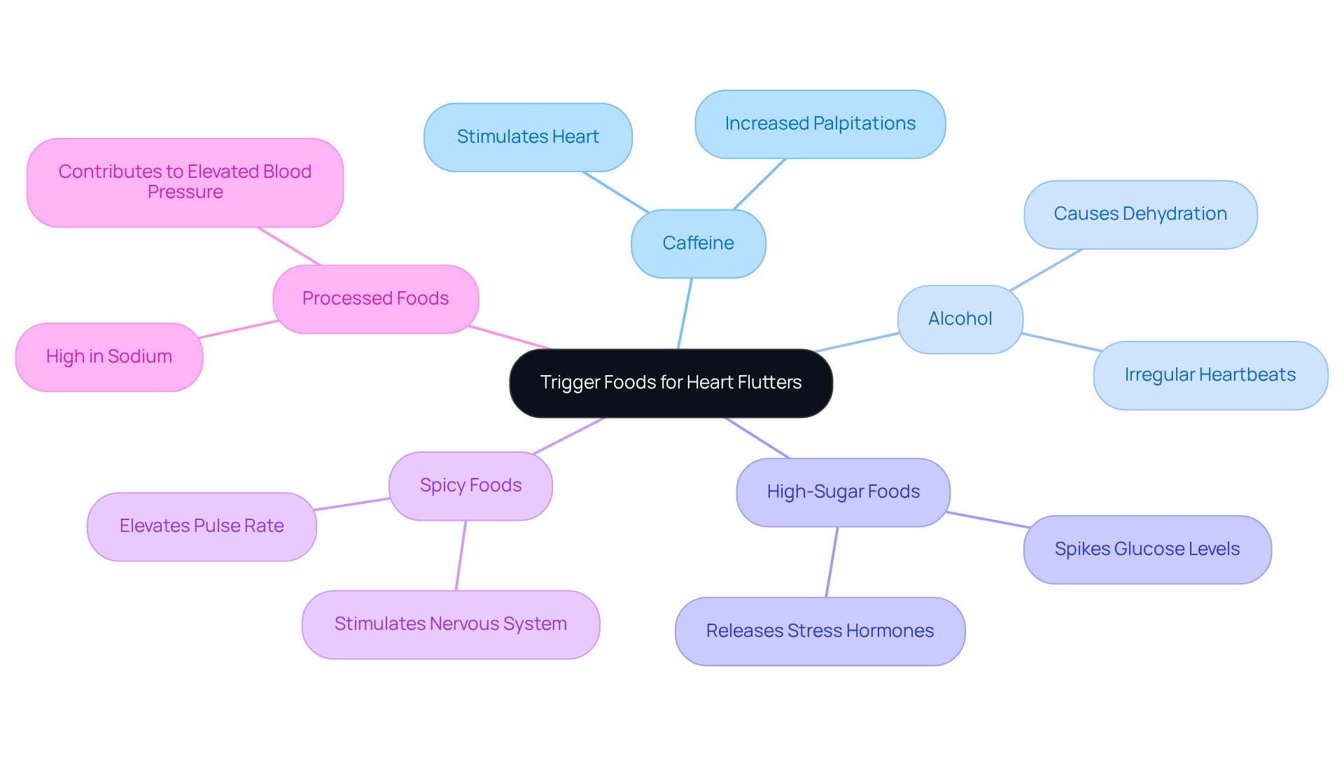 This mindmap shows different foods that can cause heart flutters. Each branch represents a food type, and the notes explain how they may affect your heart. The more you know about these triggers, the better you can manage your heart health!