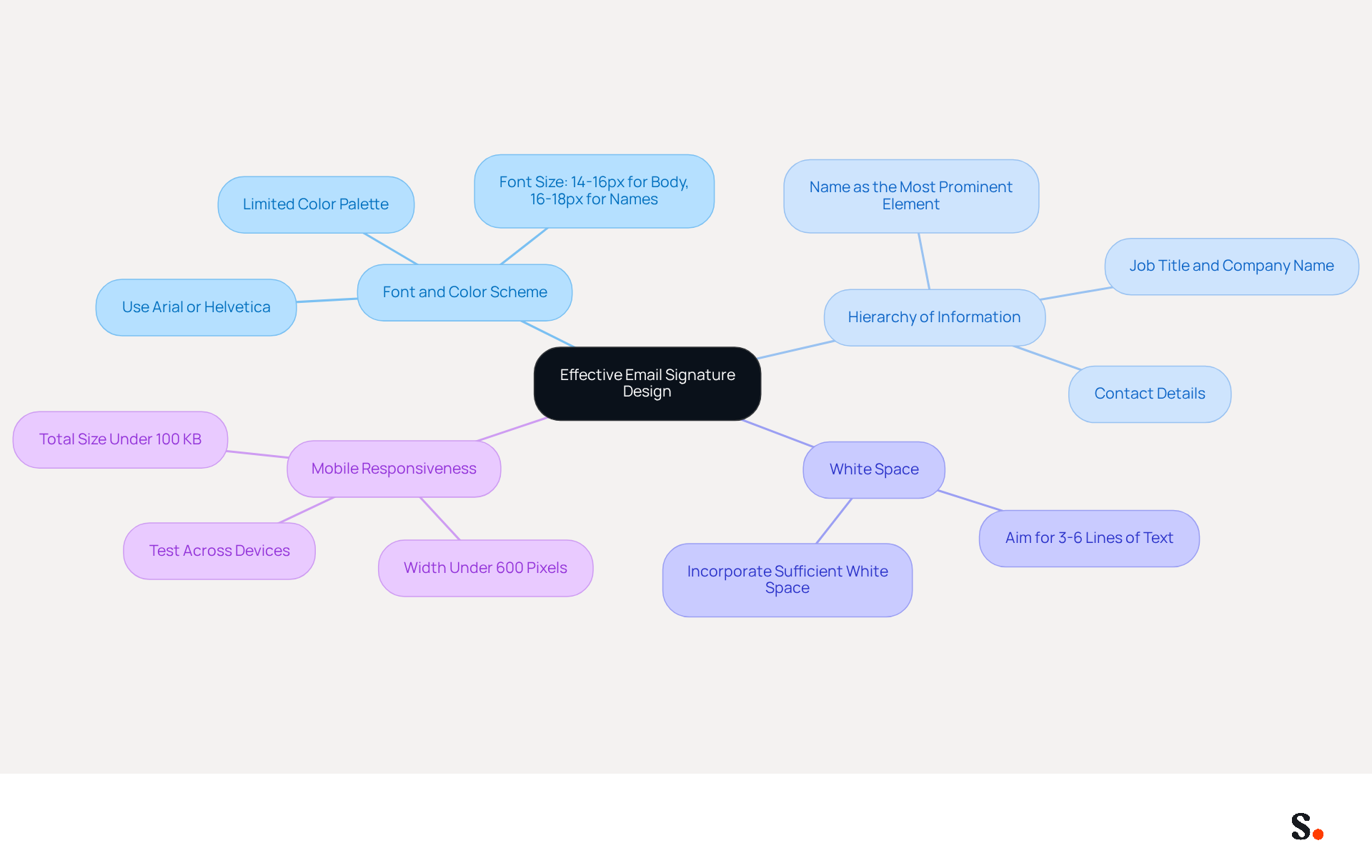This mindmap shows the key design principles for creating an email signature. Each branch represents a different aspect of design, and the sub-branches provide specific tips and statistics to help you understand how to enhance your email communication. This mindmap shows the key design principles for creating an email signature. Each branch represents a different aspect of design, and the sub-branches provide specific tips and statistics to help you understand how to enhance your email communication.