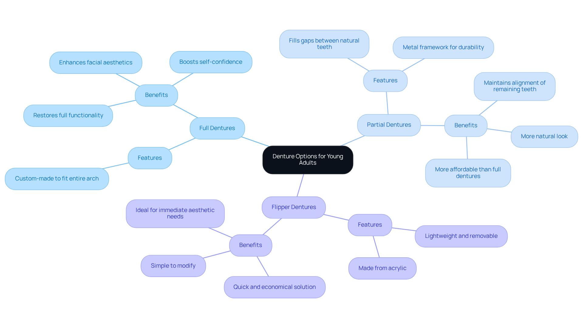 This mindmap shows the different types of dentures available for young adults. Each branch represents a type of denture, and the sub-branches detail their features and benefits. Use this map to find the best option for your dental needs!