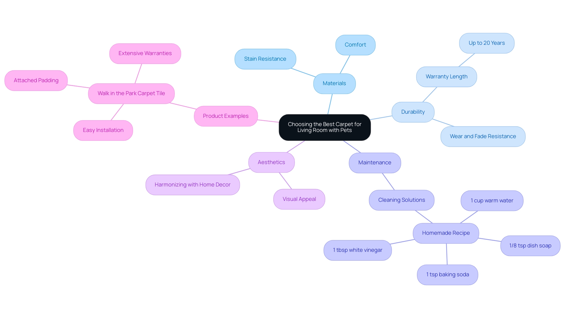 Each branch represents a key factor in choosing a carpet, with sub-branches detailing specific considerations and examples related to pet ownership.