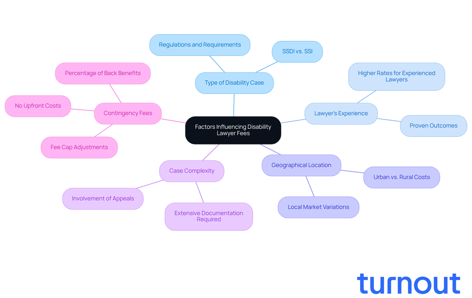 The central node represents the main topic, while each branch shows a different factor that can affect lawyer fees. The subpoints provide additional details about each factor, helping you understand what to consider when hiring a disability lawyer.