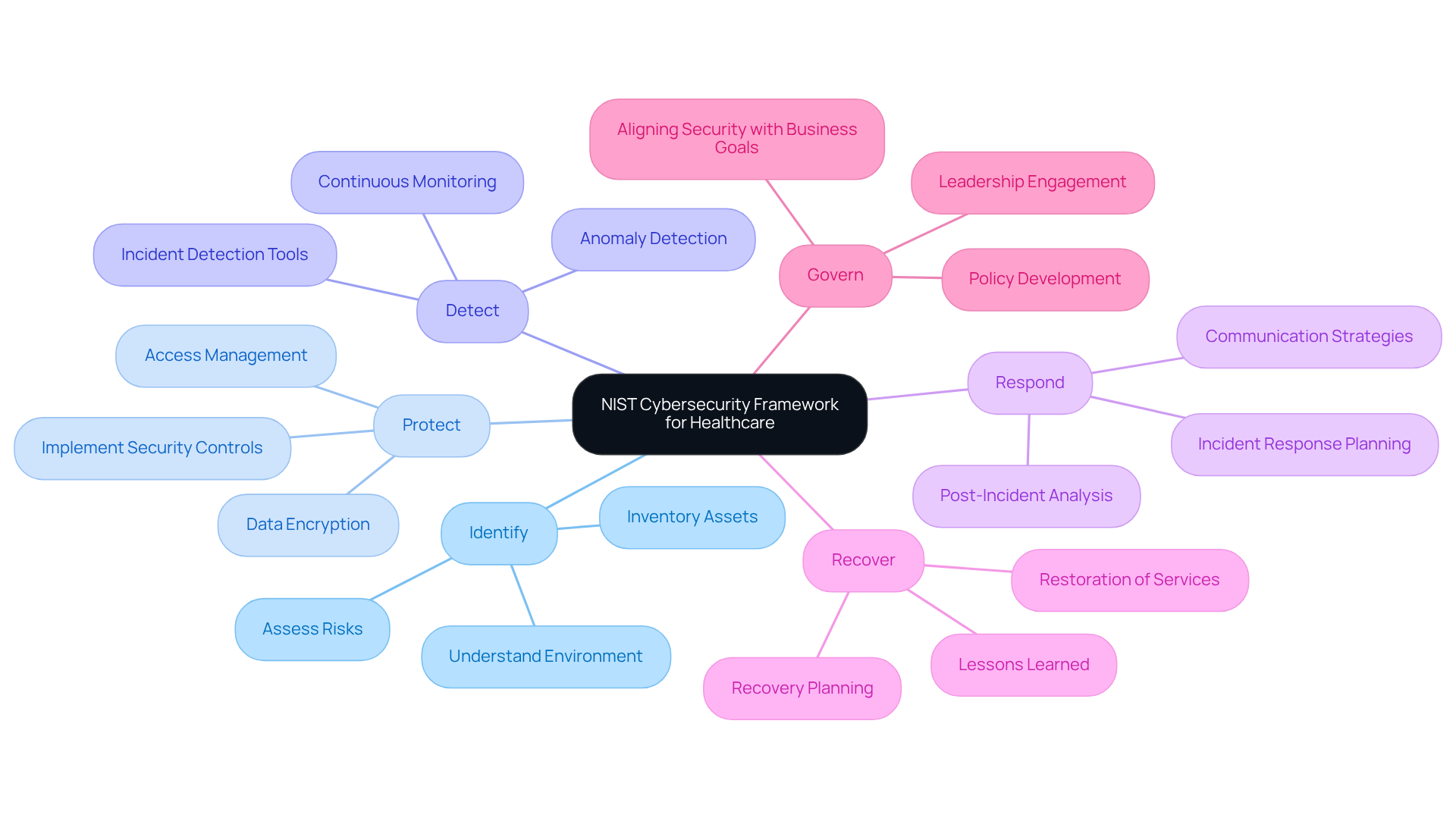 The center represents the NIST Cybersecurity Framework. Each branch indicates one of the core functions, and the sub-branches detail the actions or considerations relevant to those functions. This layout helps visualize how each part contributes to overall cybersecurity strategy in healthcare.