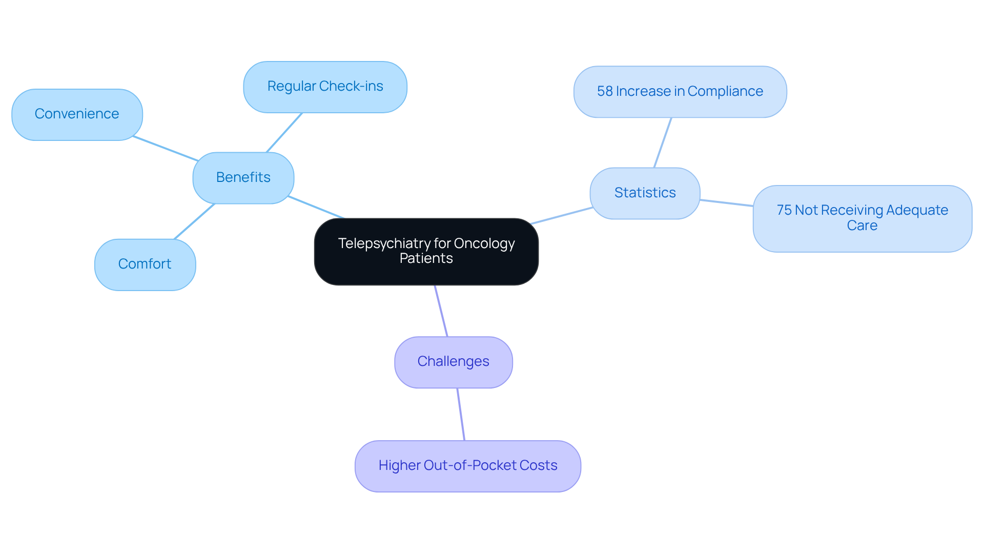 The central node represents telepsychiatry, with branches showing its benefits, important statistics, and challenges. Each branch highlights key points, making it easy to see how they relate to the overall topic.