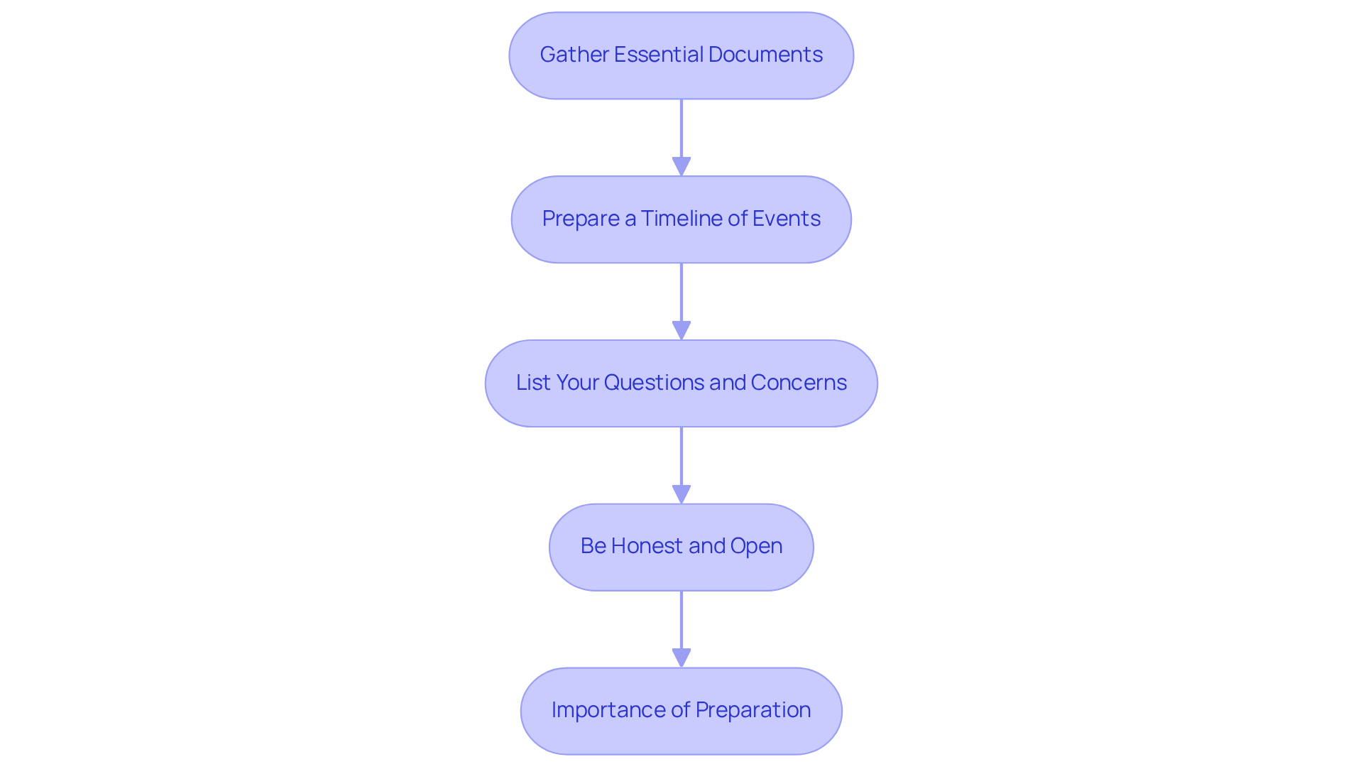Each box represents a crucial step in getting ready for your consultation. Follow the arrows to see the order in which you should complete these tasks for the best preparation. Each box represents a crucial step in getting ready for your consultation. Follow the arrows to see the order in which you should complete these tasks for the best preparation.