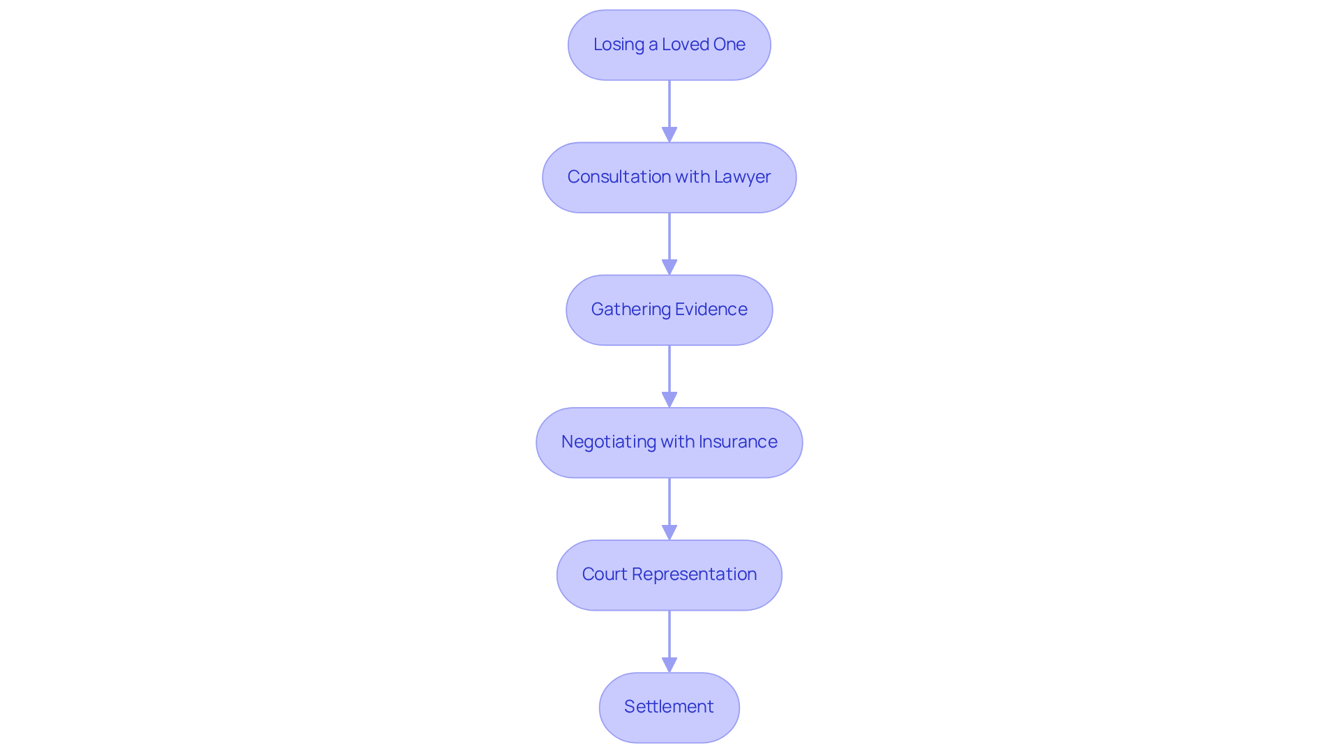 This flowchart outlines the journey families take after losing a loved one. Each step represents a crucial part of the process, guiding you through legal actions and support available.