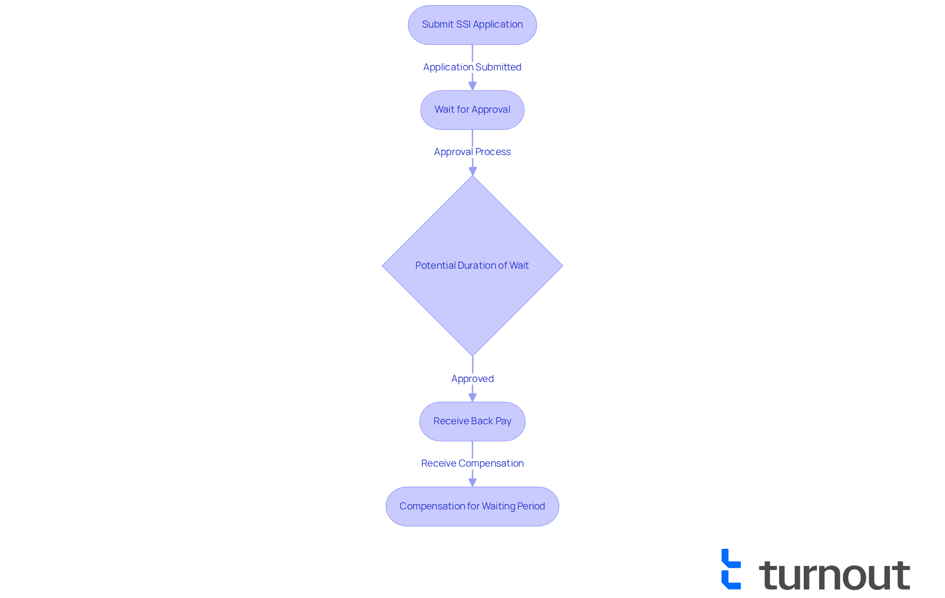 Follow the steps in the flowchart to see how you can receive back pay from SSI. It starts with your application, moves through the approval waiting period, and ends with the financial support you may receive. Follow the steps in the flowchart to see how you can receive back pay from SSI. It starts with your application, moves through the approval waiting period, and ends with the financial support you may receive.