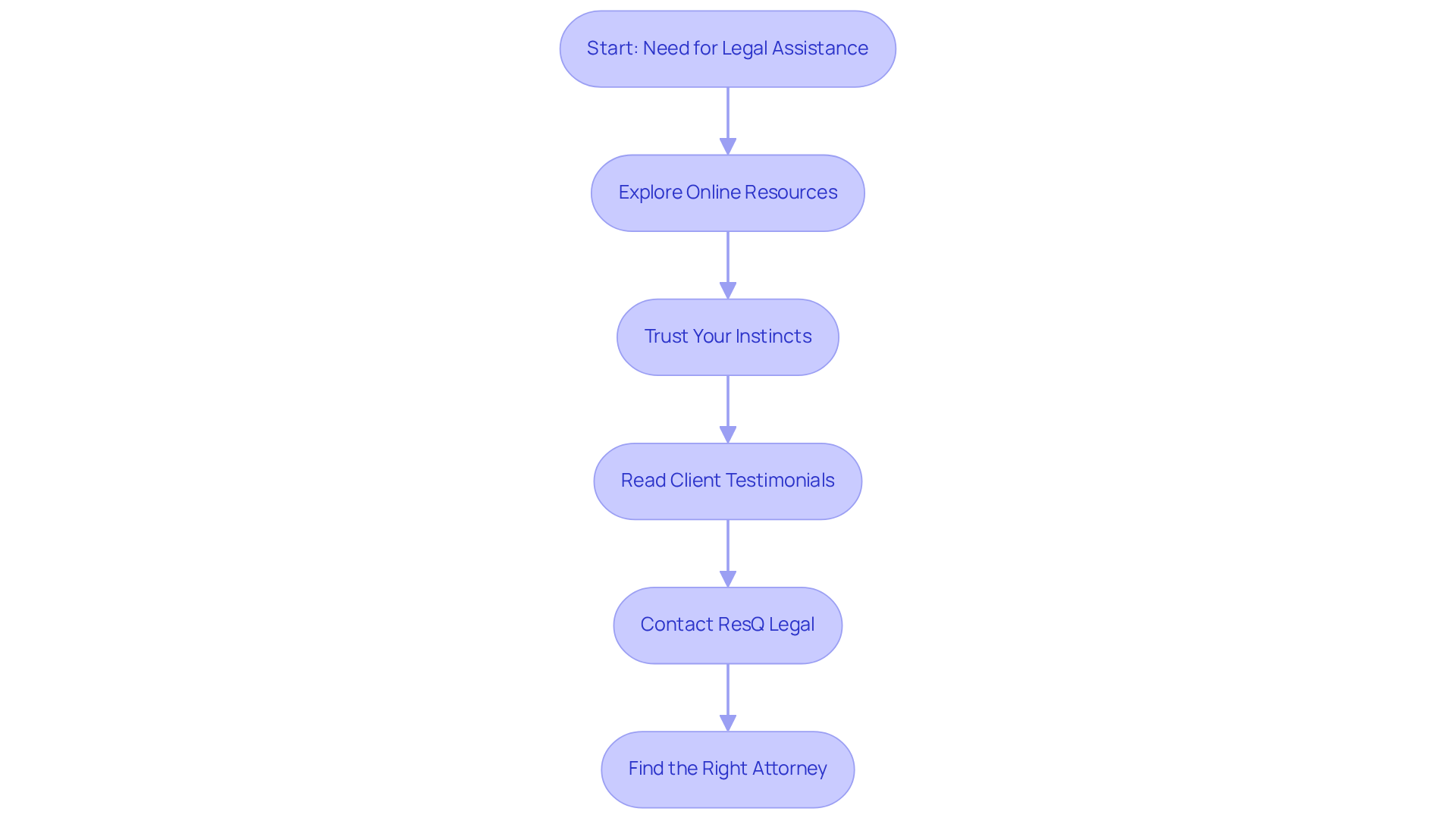 This flowchart guides you through the process of finding the right aviation accident lawyer. Start at the top and follow the arrows to see each step you should take, from exploring resources to reaching out for help.