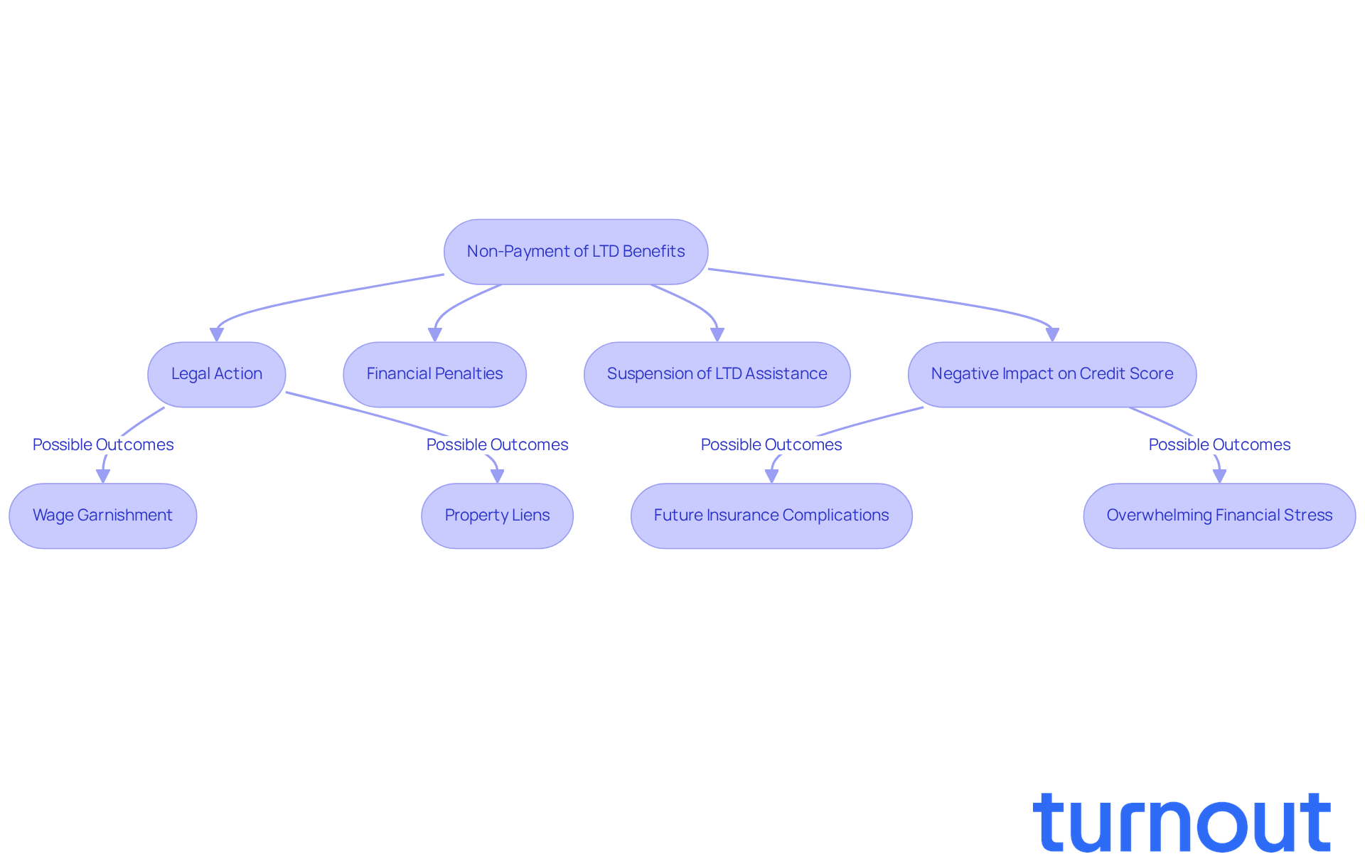 This flowchart shows what can happen if you don't repay your LTD benefits. Each box represents a possible outcome, and the arrows show how they connect to the initial action of non-payment. This flowchart shows what can happen if you don't repay your LTD benefits. Each box represents a possible outcome, and the arrows show how they connect to the initial action of non-payment.
