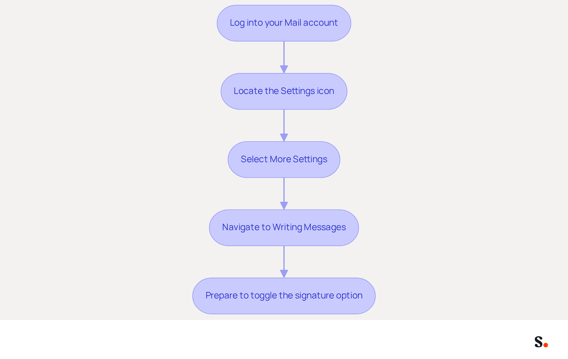 Follow the arrows from the top to the bottom to see how to add your signature in Yahoo Mail. Each box represents a step you need to take, starting from logging in to preparing to toggle the signature option. Follow the arrows from the top to the bottom to see how to add your signature in Yahoo Mail. Each box represents a step you need to take, starting from logging in to preparing to toggle the signature option.